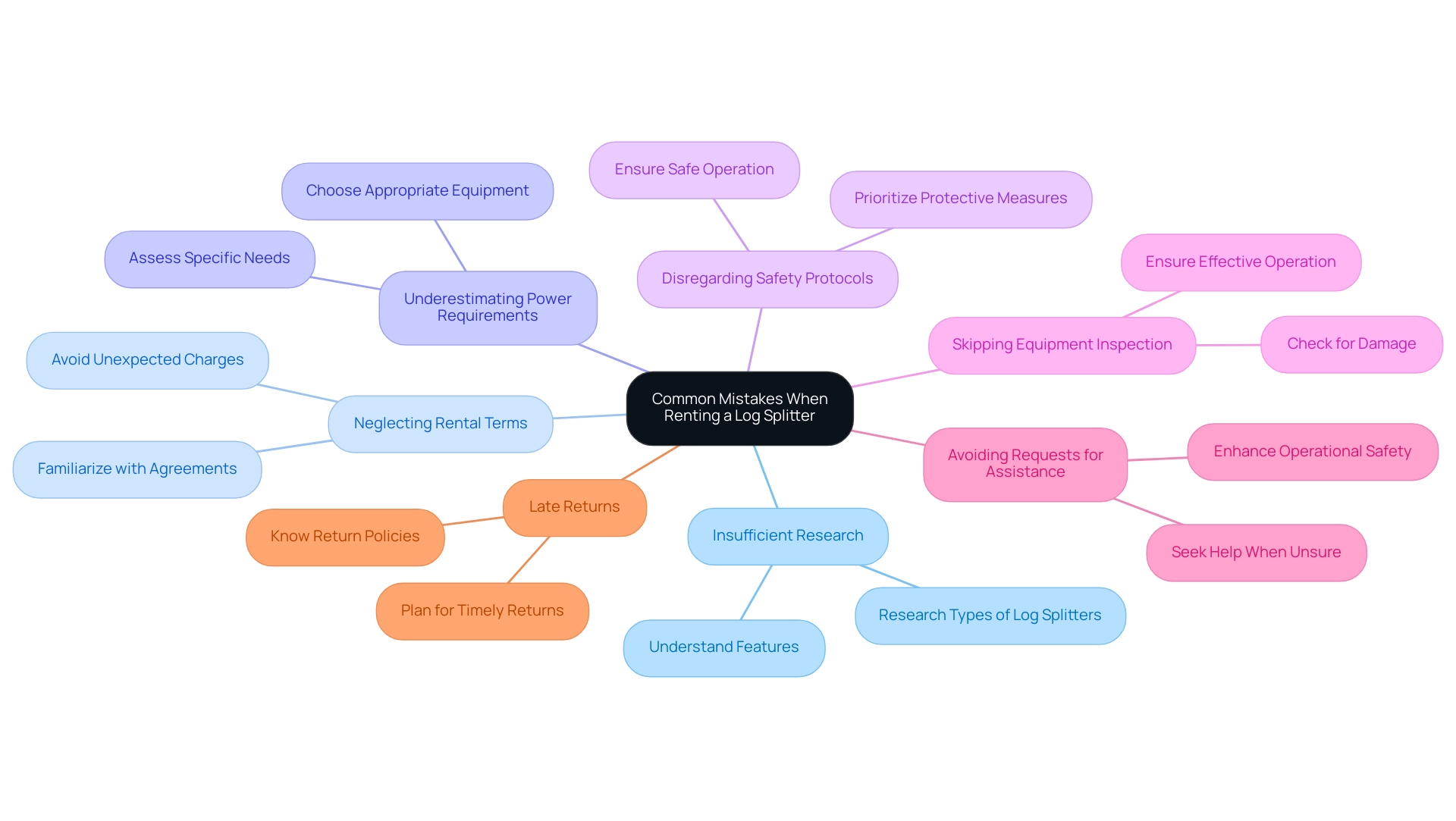 Each branch represents a common mistake, with color codes indicating different categories of mistakes.