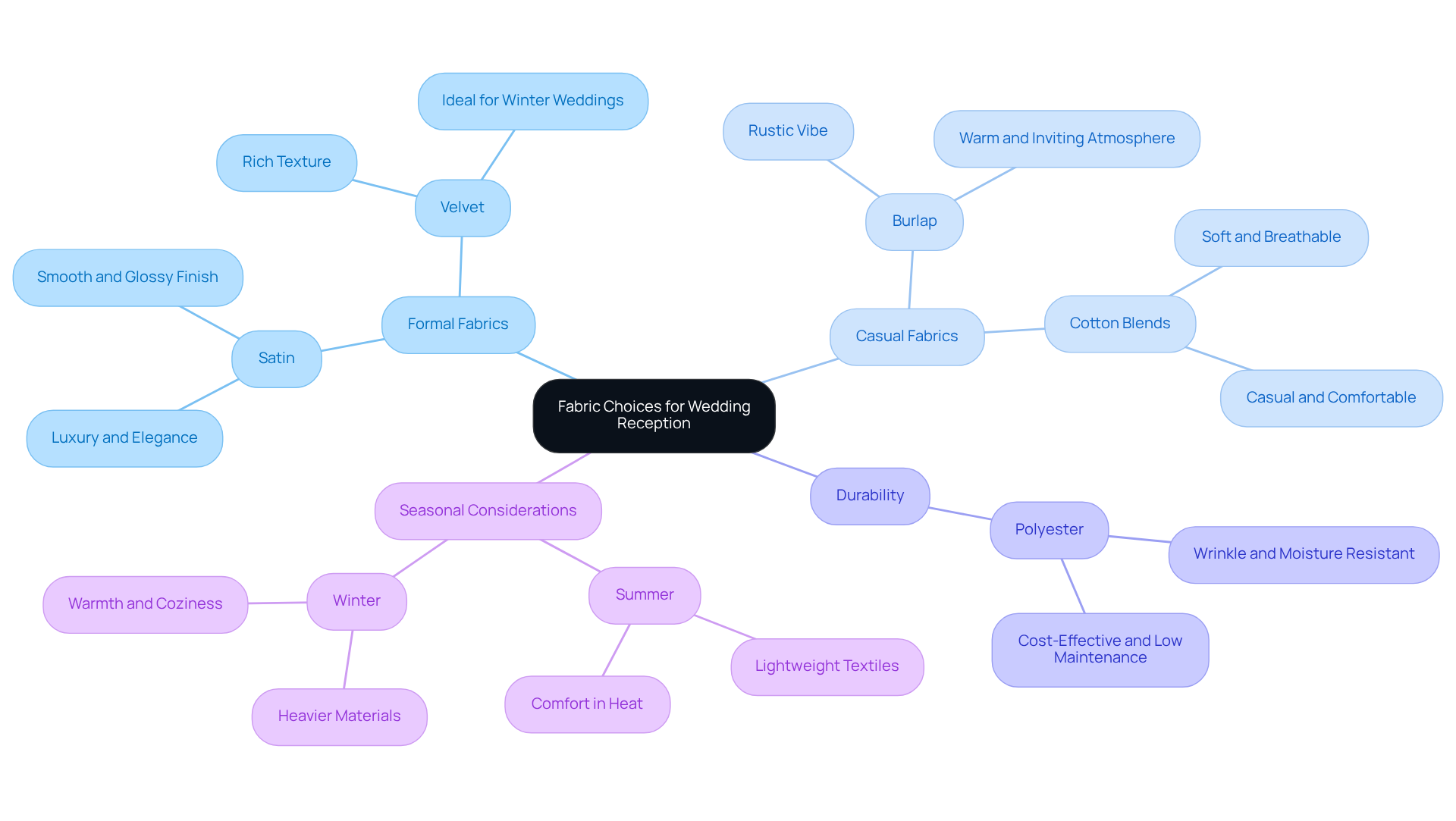 The central node represents the overall theme of fabric choices, while branches show different categories and specific fabric types. Each color-coded branch helps you quickly identify the type of fabric and its characteristics. The central node represents the overall theme of fabric choices, while branches show different categories and specific fabric types. Each color-coded branch helps you quickly identify the type of fabric and its characteristics.
