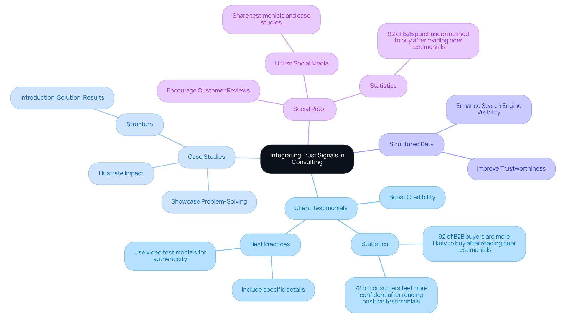 Start at the center with the main idea, then follow the branches to explore each strategy. Each branch highlights a different approach to building trust, with additional details to help you understand their importance. Start at the center with the main idea, then follow the branches to explore each strategy. Each branch highlights a different approach to building trust, with additional details to help you understand their importance.