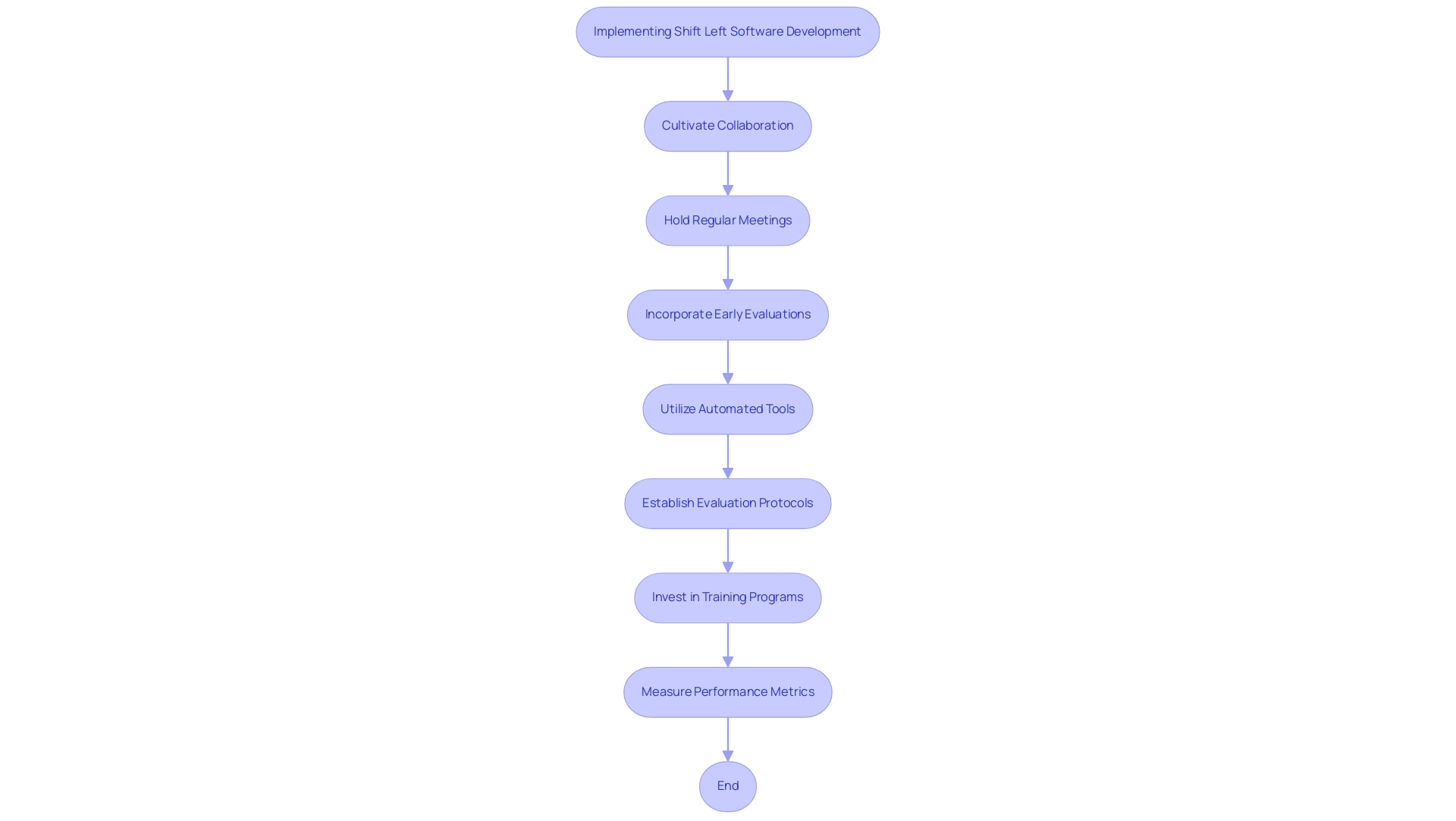 Each box represents a step in the implementation process, with colors indicating different categories of actions (e.g., collaboration, evaluation, training).