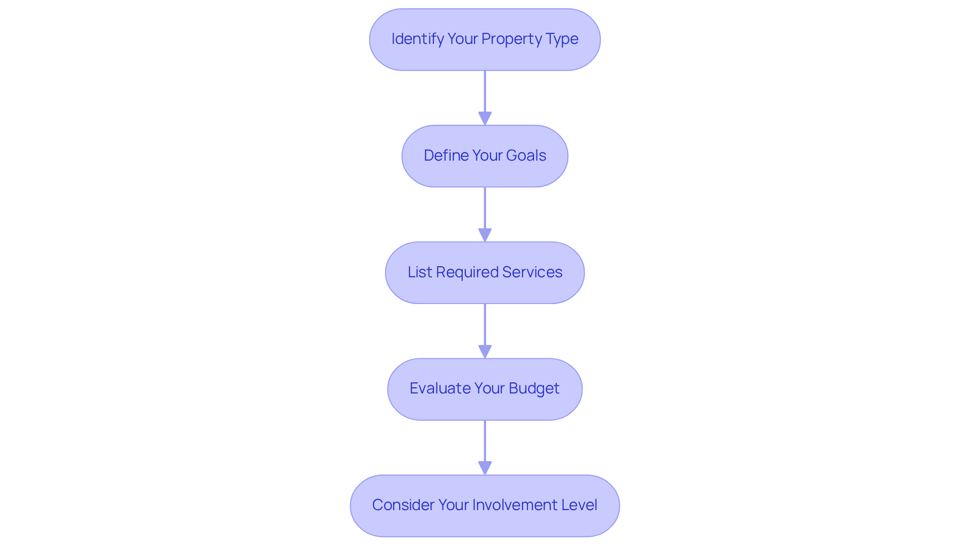 Each box represents a step in the assessment process. Follow the arrows to see how to evaluate your property management needs step by step.