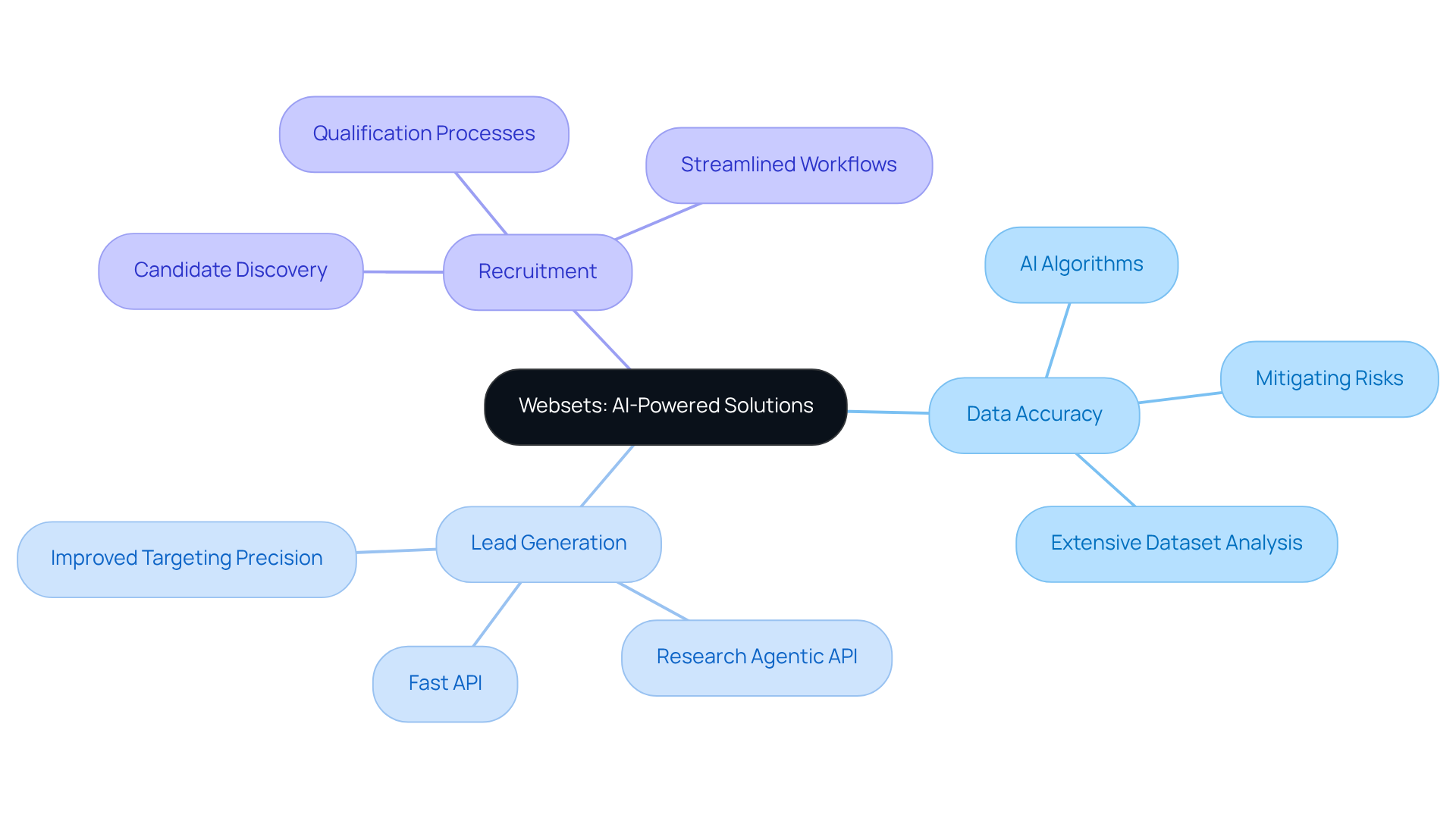 Start at the center with Websets and explore each branch to see how its features tackle data accuracy issues. Each branch represents a different aspect of the solution, showing how they interconnect to improve business strategies.