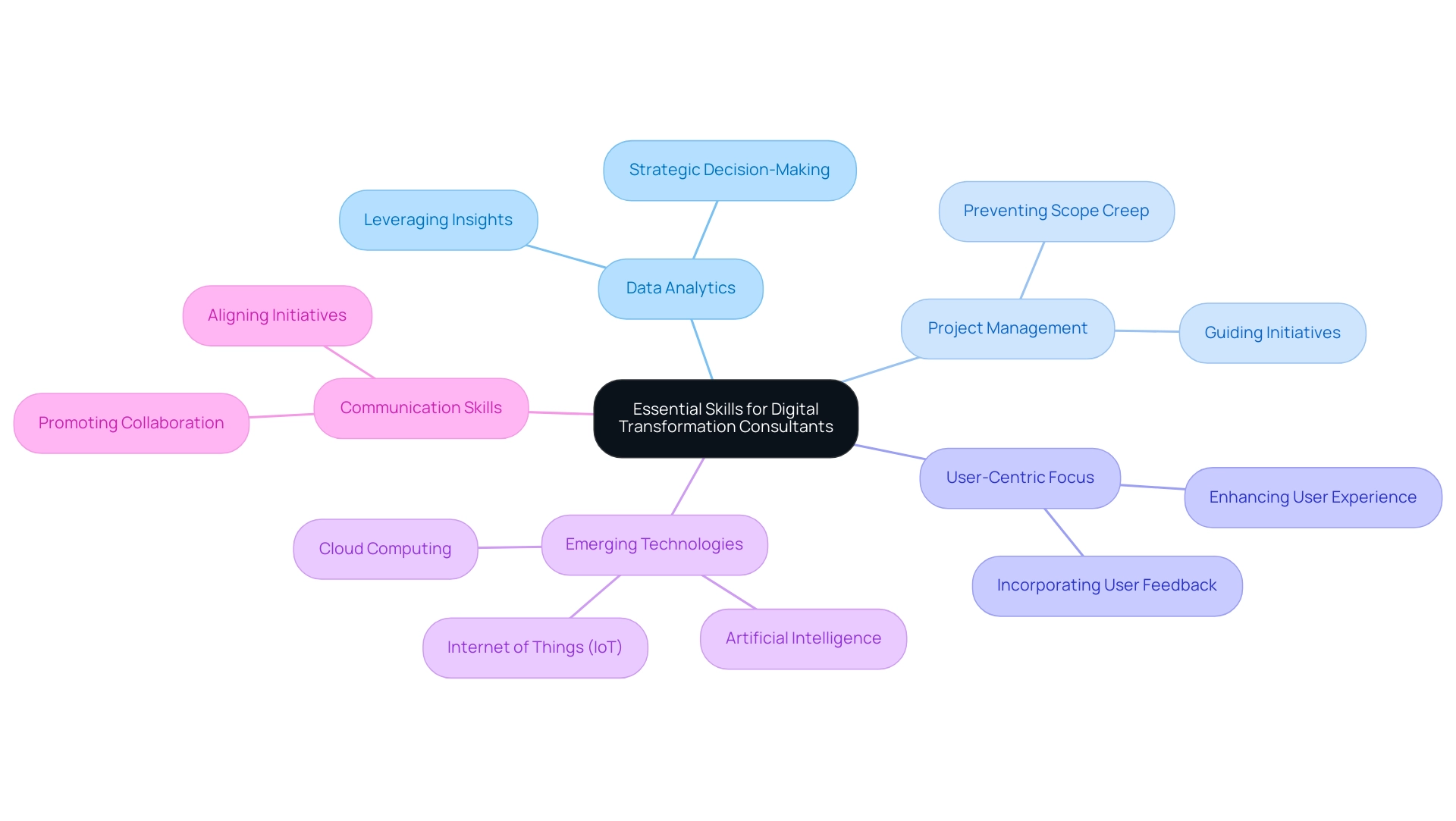 What Is Digital Transformation Consulting? Understanding Its Role and Importance