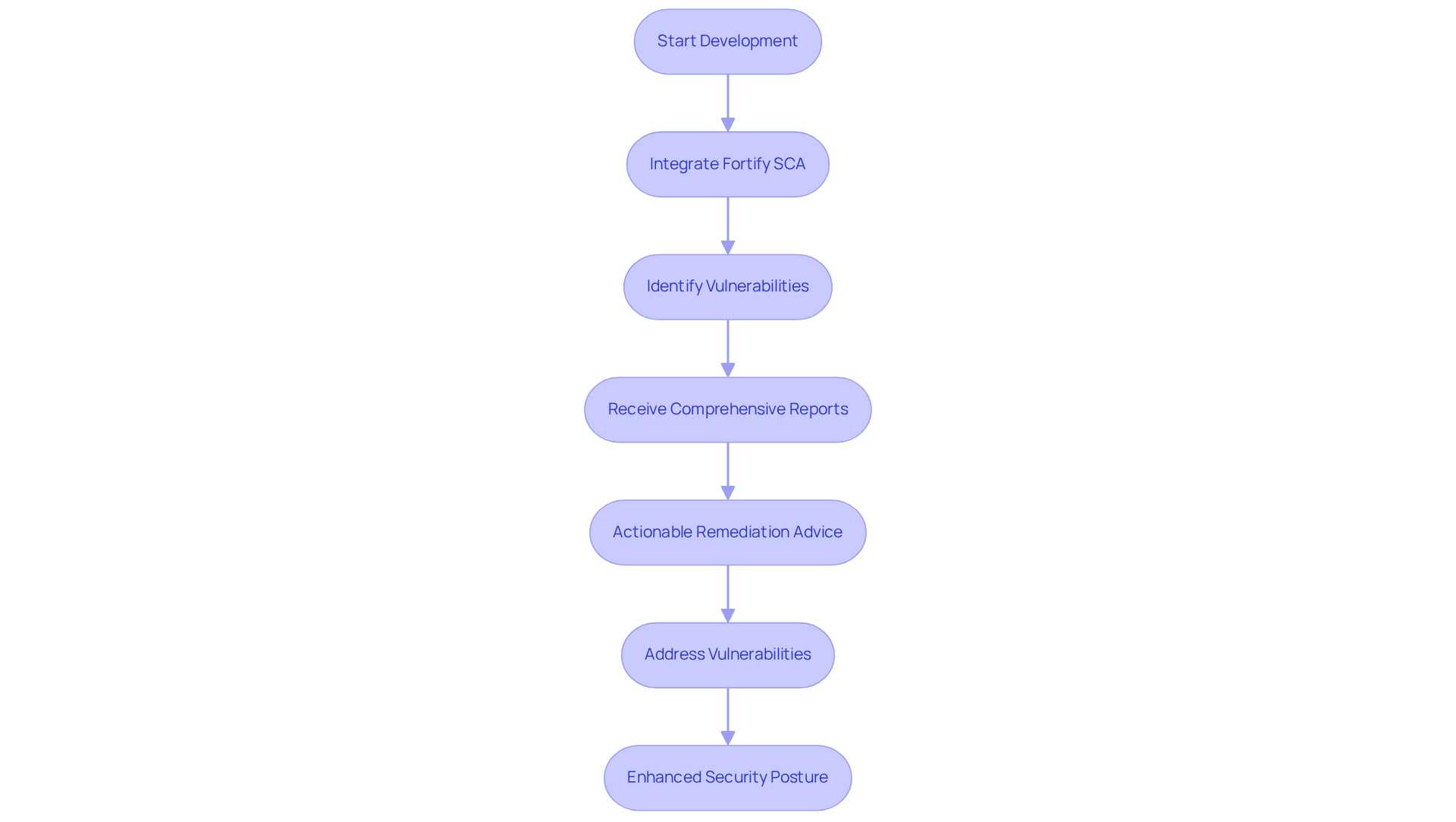 Follow the arrows to see how integrating Fortify SCA into your development process helps identify and address vulnerabilities, leading to stronger security and successful deployments.