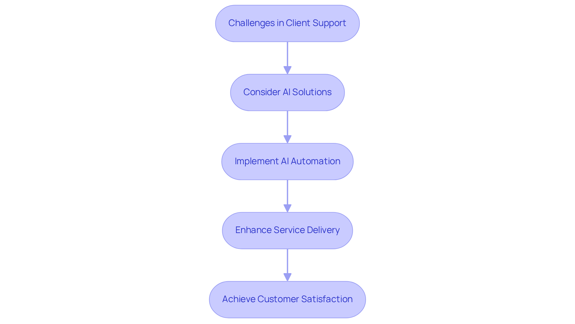 Each box represents a step in the process of using AI to improve customer support in hospitality. Follow the arrows to see how challenges lead to solutions and ultimately enhance guest satisfaction.