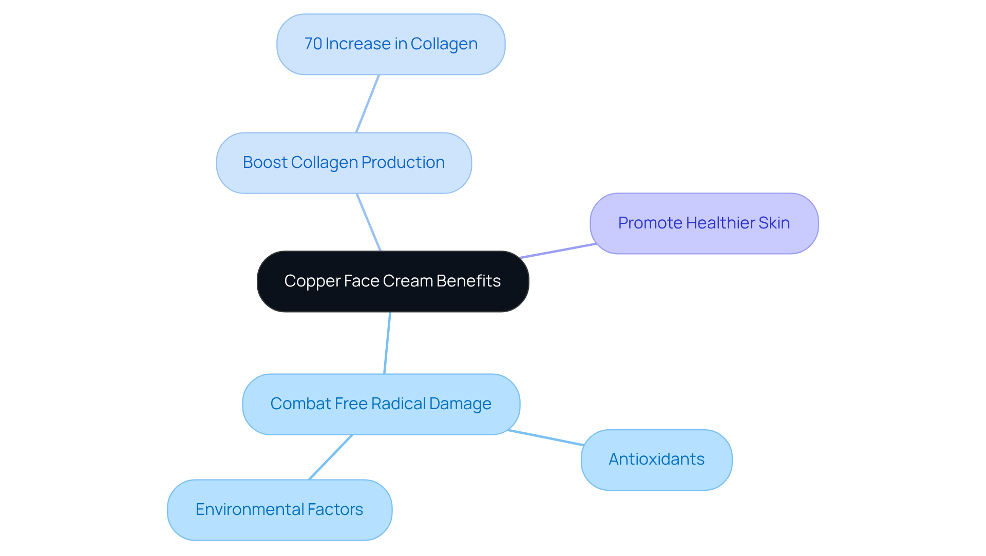 This mindmap shows how copper face cream helps your skin. Start at the center with the main benefits, then follow the branches to see how it fights damage, boosts collagen, and promotes healthier skin. This mindmap shows how copper face cream helps your skin. Start at the center with the main benefits, then follow the branches to see how it fights damage, boosts collagen, and promotes healthier skin.