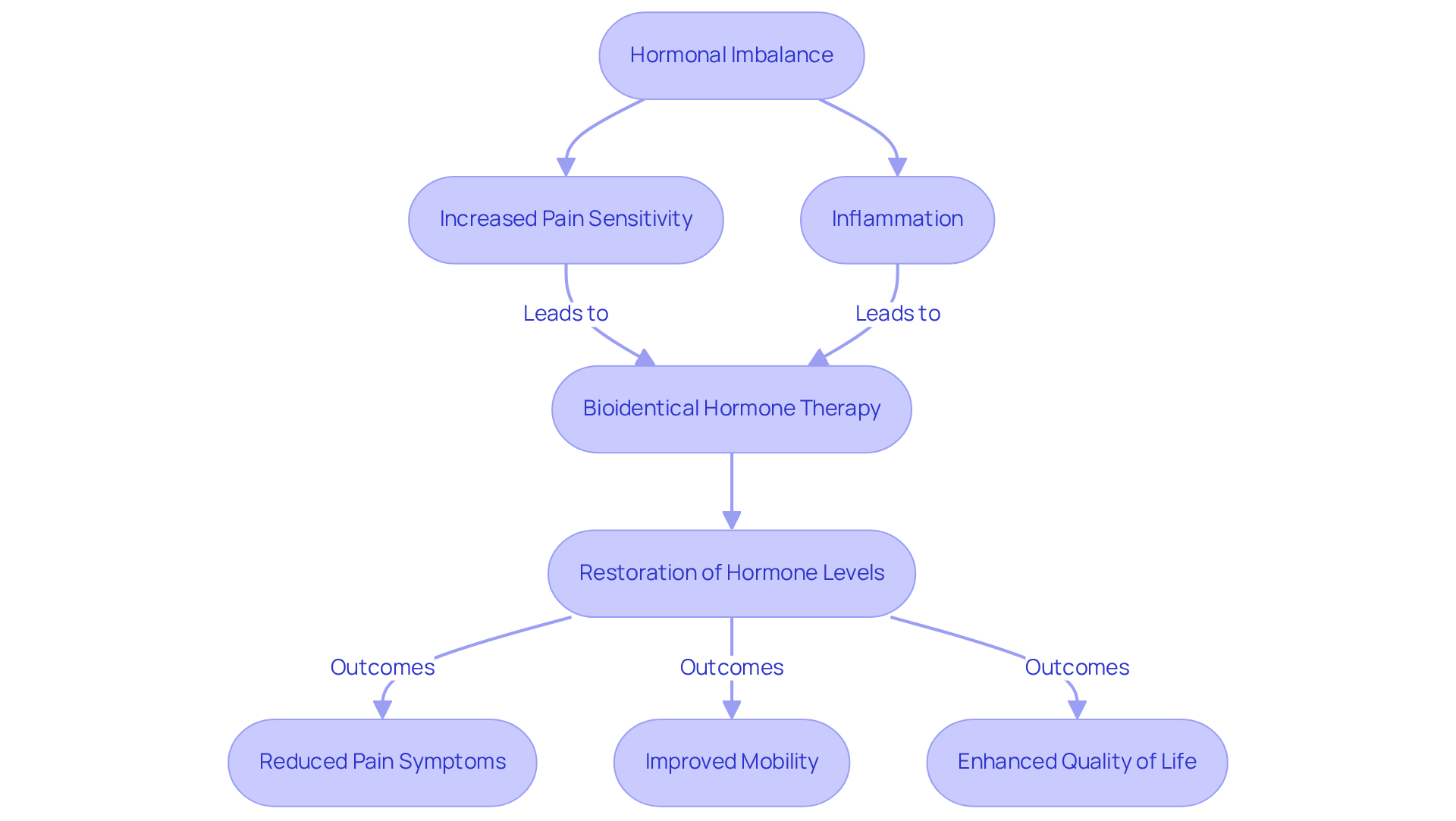 Follow the arrows to see how hormonal imbalances can lead to increased pain, and how therapy can restore balance and improve your quality of life.
