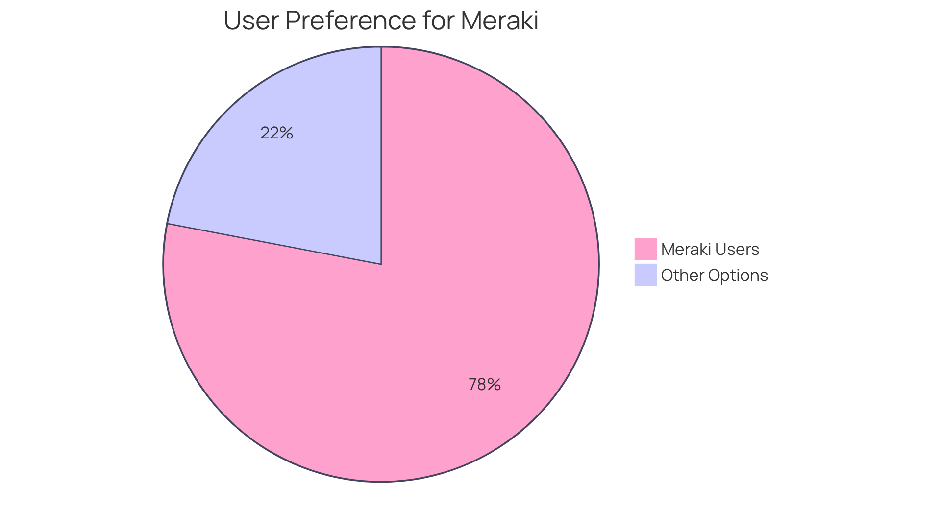 The blue slice shows the percentage of users who prefer Meraki for its ease of use, while the gray slice represents other alternatives. The larger the slice, the more users chose that option.