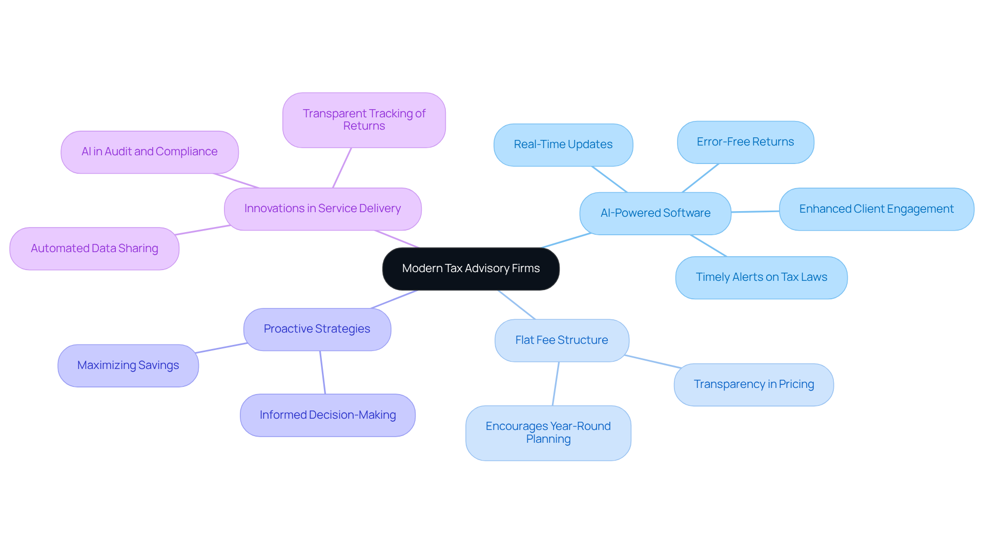The central node represents modern tax advisory firms, while the branches show the key advantages and innovations. Each sub-branch provides more detail on how these elements contribute to improved tax planning and management.