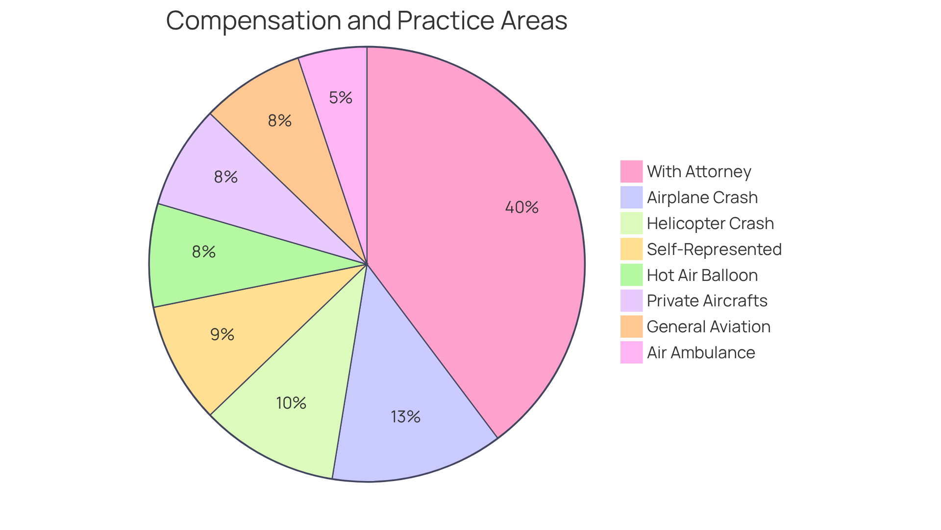 The first pie chart shows how much compensation clients typically receive when they hire a lawyer versus when they go it alone - the bigger slice means more money! The second part of the chart breaks down the different types of flight accident cases that lawyers like ResQ Legal handle, helping you see where their expertise lies.