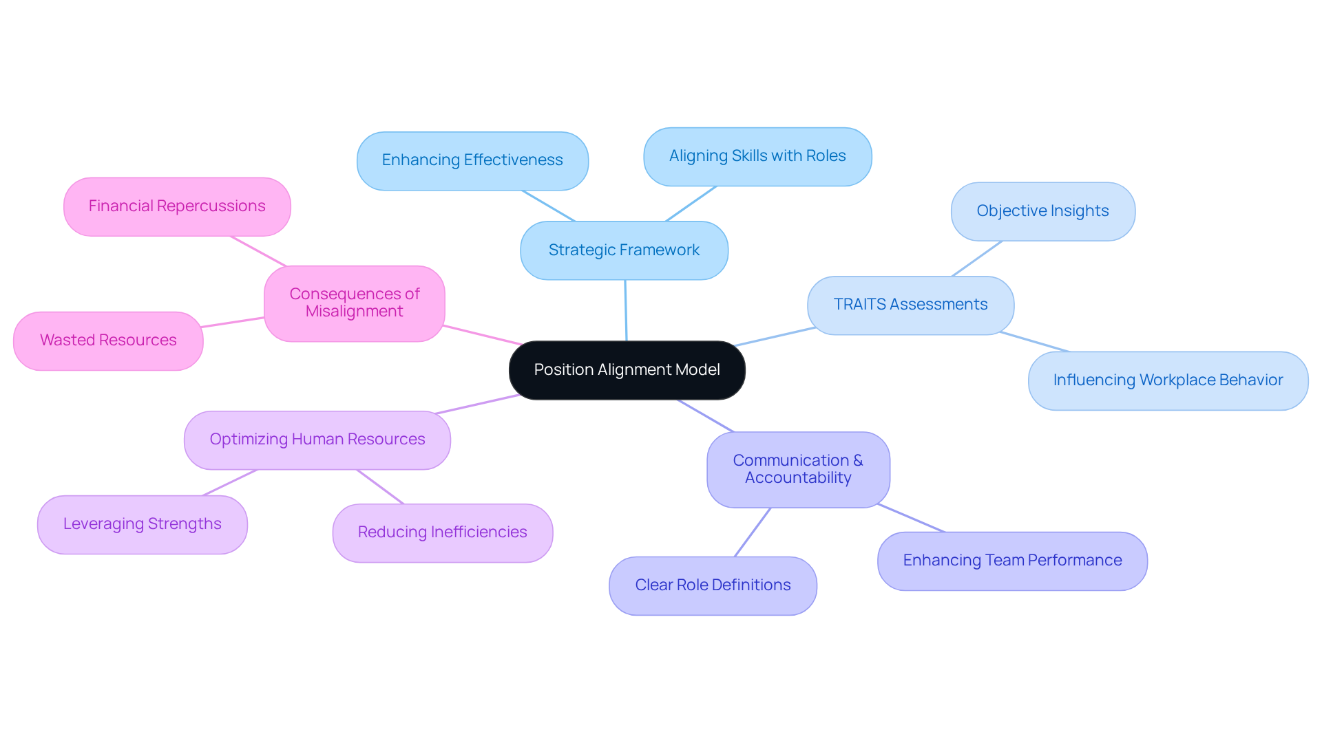 This mindmap starts with the main concept of the Position Alignment Model at the center. Each branch represents a key area related to the model, showing how they connect and contribute to the overall goal of aligning roles with organizational objectives.