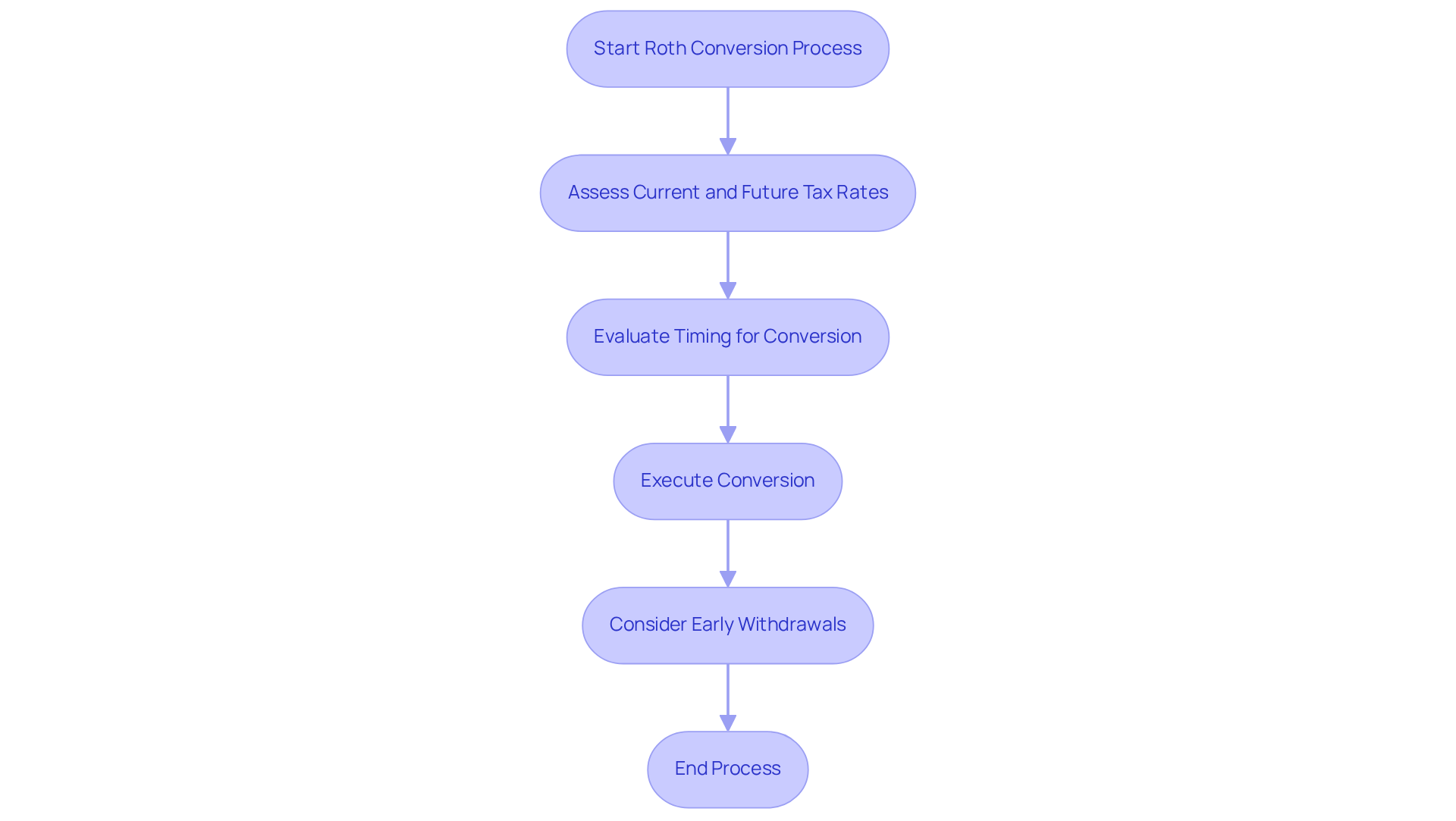 Follow the arrows to see each step involved in converting traditional IRAs to Roth IRAs. Each box represents a key decision or action — from assessing your tax situation to executing the conversion and considering the implications.