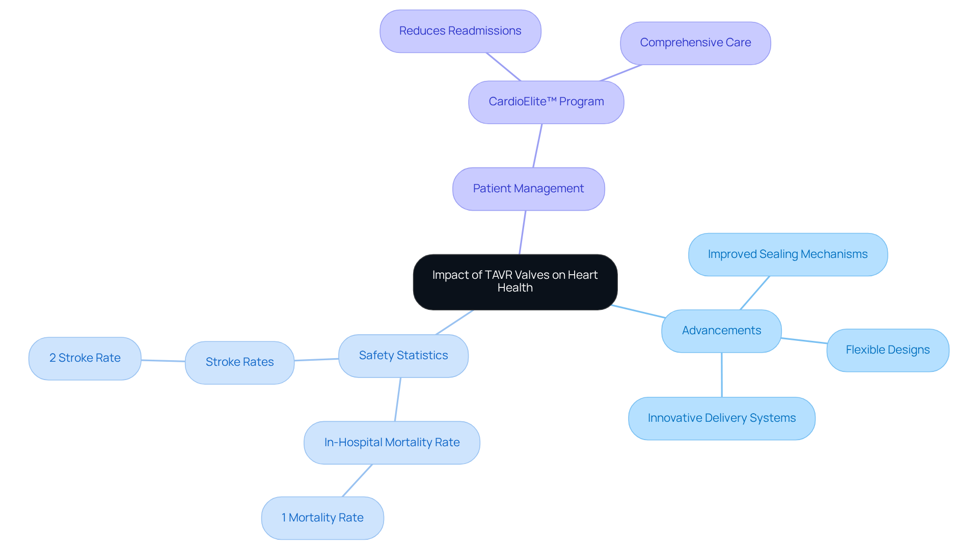 Start at the center with the main topic, then follow the branches to explore advancements, safety data, and how patient management supports TAVR procedures. Each branch represents a key area of focus, helping you see the full picture of how TAVR valves improve heart health.