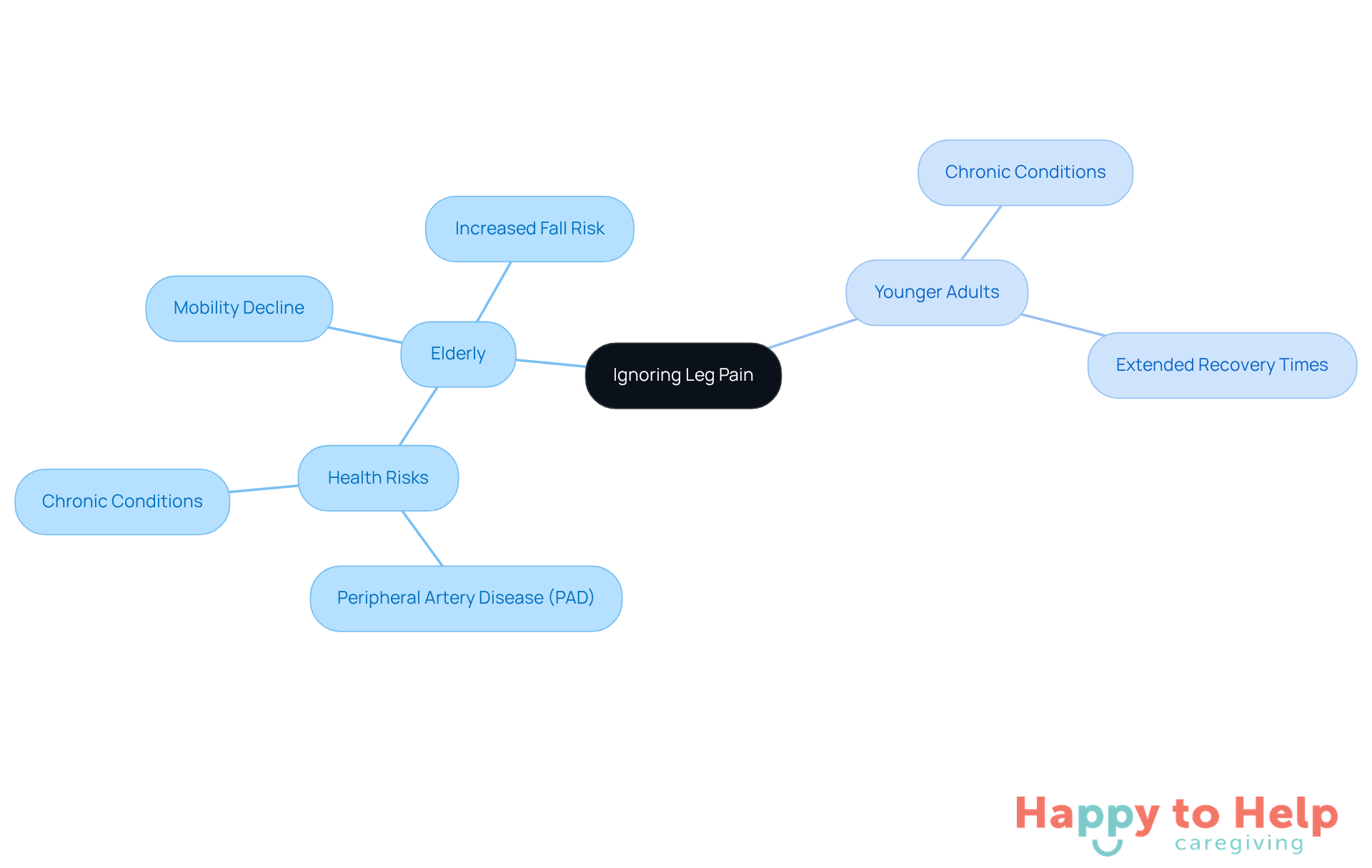 The central node represents the main issue, while the branches show the specific consequences for elderly and younger adults. Each sub-branch highlights key points related to health risks and outcomes. The central node represents the main issue, while the branches show the specific consequences for elderly and younger adults. Each sub-branch highlights key points related to health risks and outcomes.