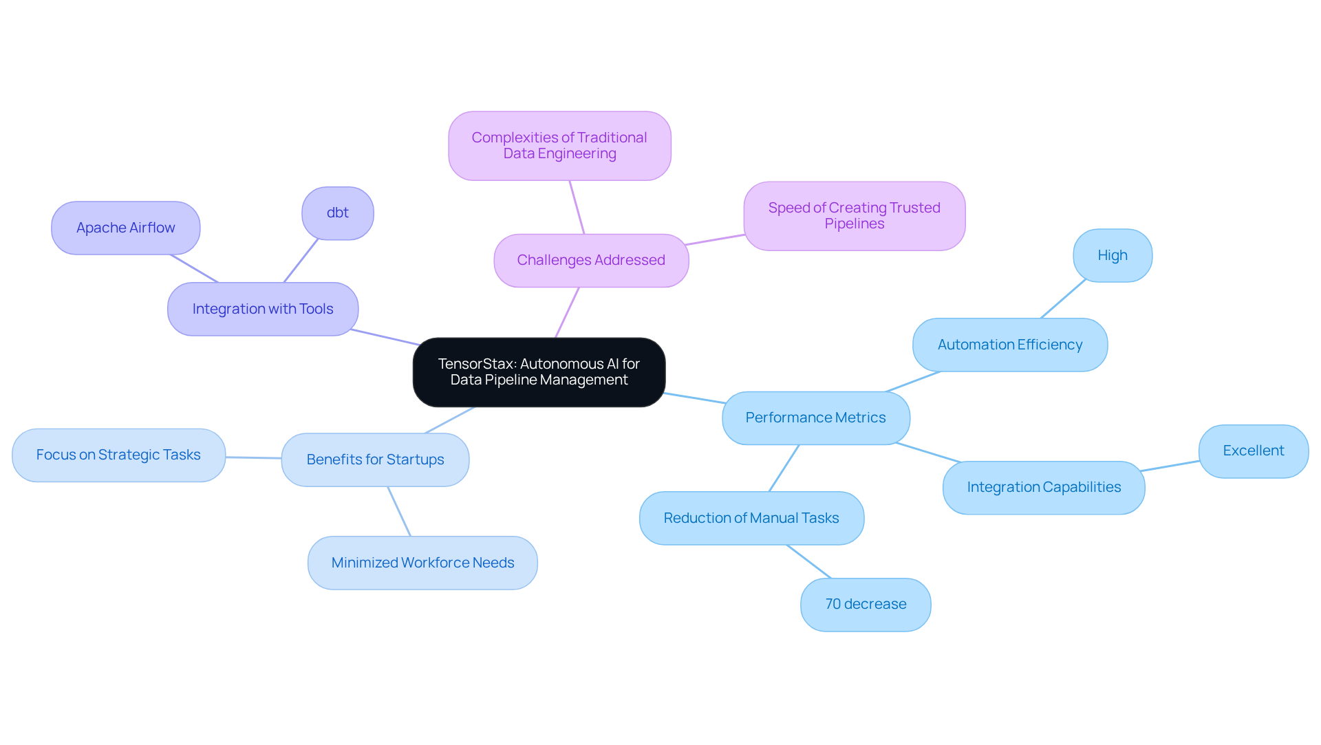The central node represents TensorStax, and the branches show its key performance metrics. Each metric highlights how TensorStax excels in automating data pipeline management, making it easier for teams to focus on strategic tasks.