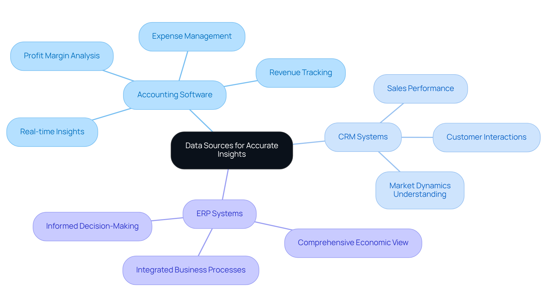 The center represents the main focus on data sources, with branches showing different types of sources and their specific benefits. Follow the branches to understand how each source contributes to accurate financial reporting.