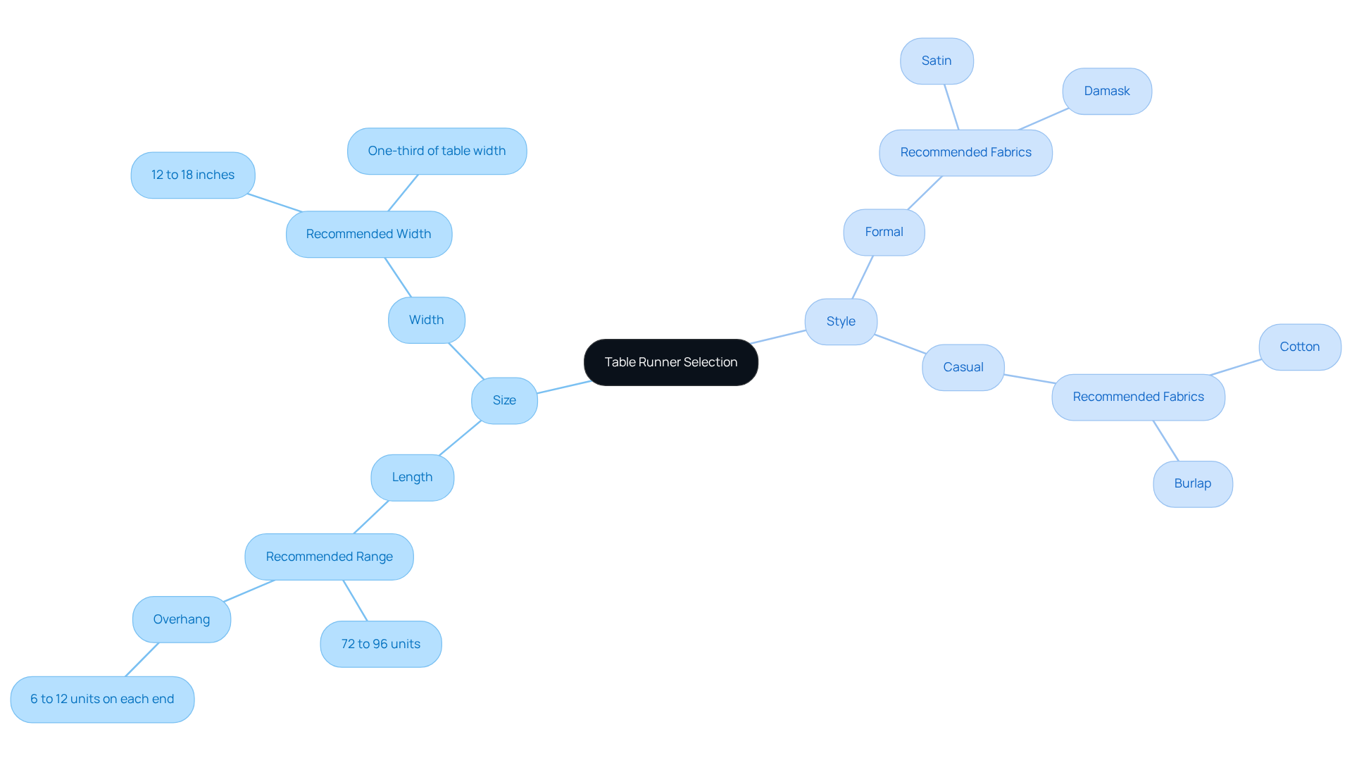 The central node represents the overall topic, while the branches show specific details about size and style. Follow the branches to explore how to choose the perfect table runner for your event.