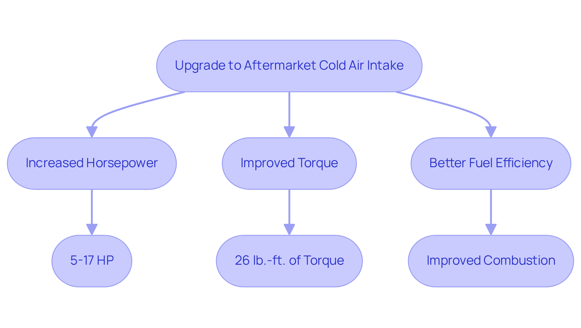 This flowchart shows how upgrading your air intake can lead to significant performance improvements. Follow the arrows to see how one upgrade can enhance horsepower, torque, and fuel efficiency!