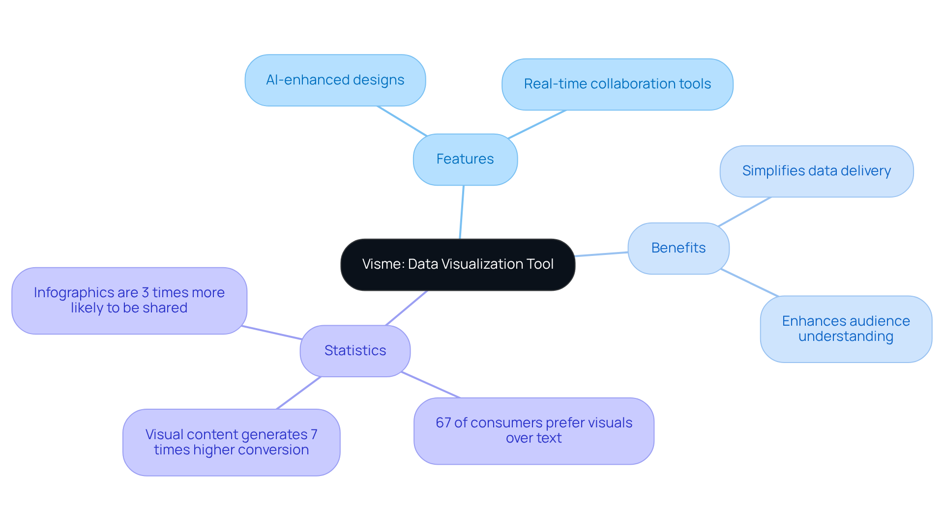 The central node represents Visme, while the branches show its features, benefits, and important statistics. Each branch helps you understand how Visme can improve presentations.