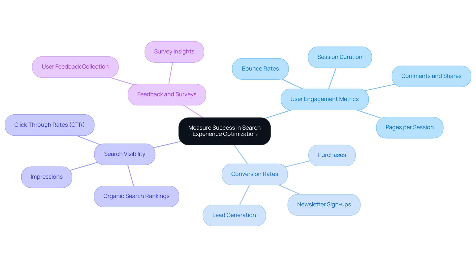The central node represents the overall goal of measuring success in SXO. Each branch shows a different KPI, and the sub-branches provide specific metrics or insights related to that KPI. This layout helps you understand how various factors contribute to optimizing search experiences.