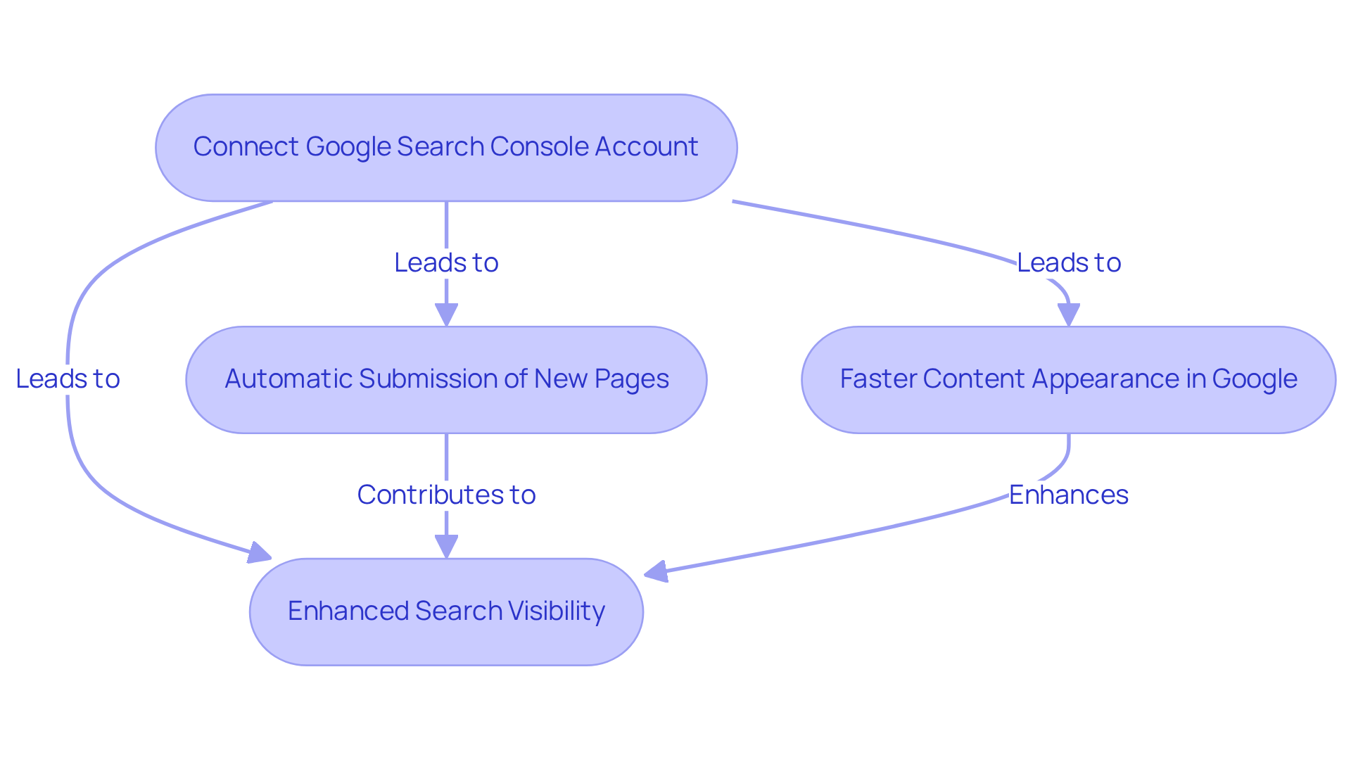 Follow the arrows to see how connecting your GSC account can streamline your SEO efforts and improve your online visibility. Each step leads to a significant benefit for your website.