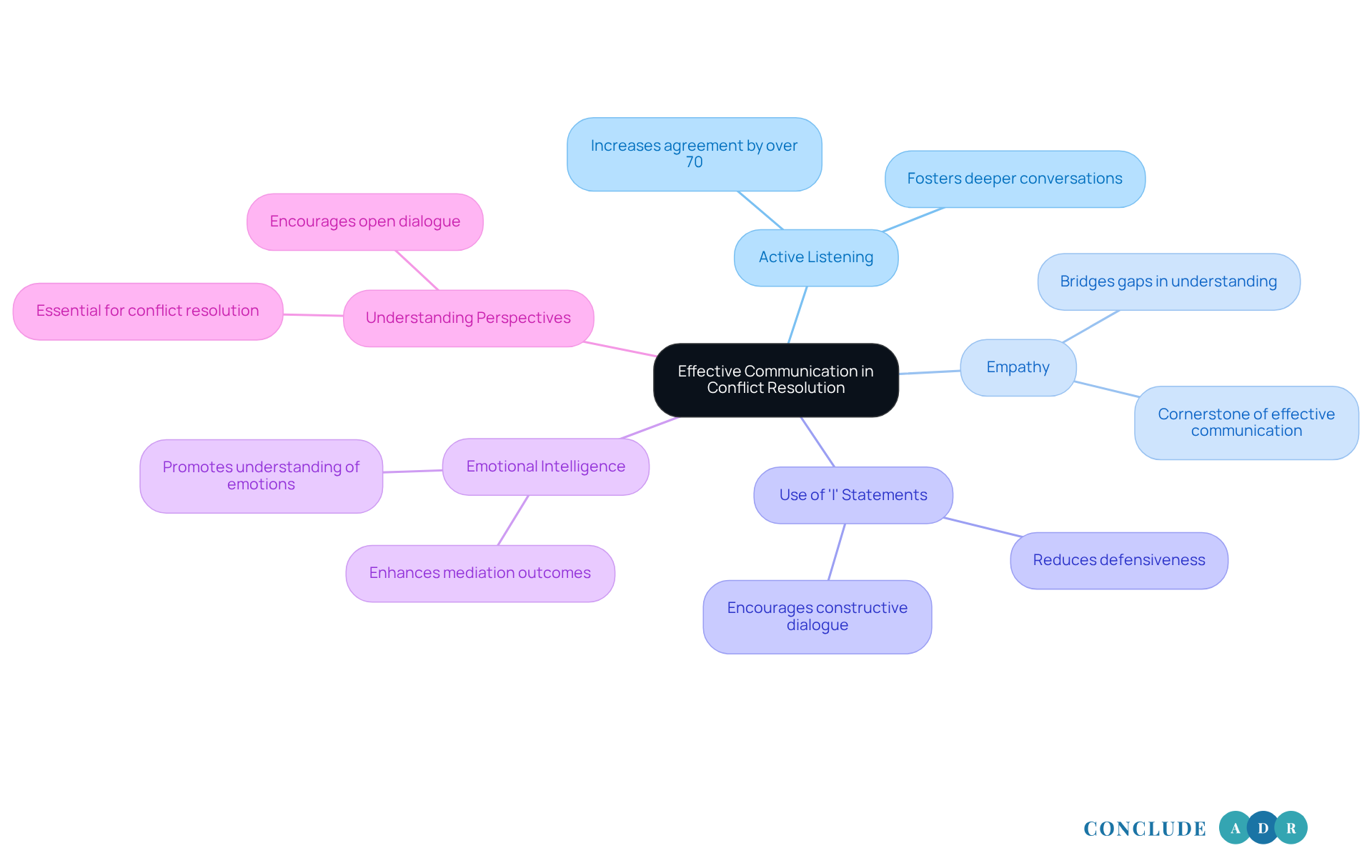Start at the center with the main idea of effective communication, then follow the branches to explore different strategies that help resolve conflicts. Each branch shows an important aspect of communication, with additional details that enhance understanding.