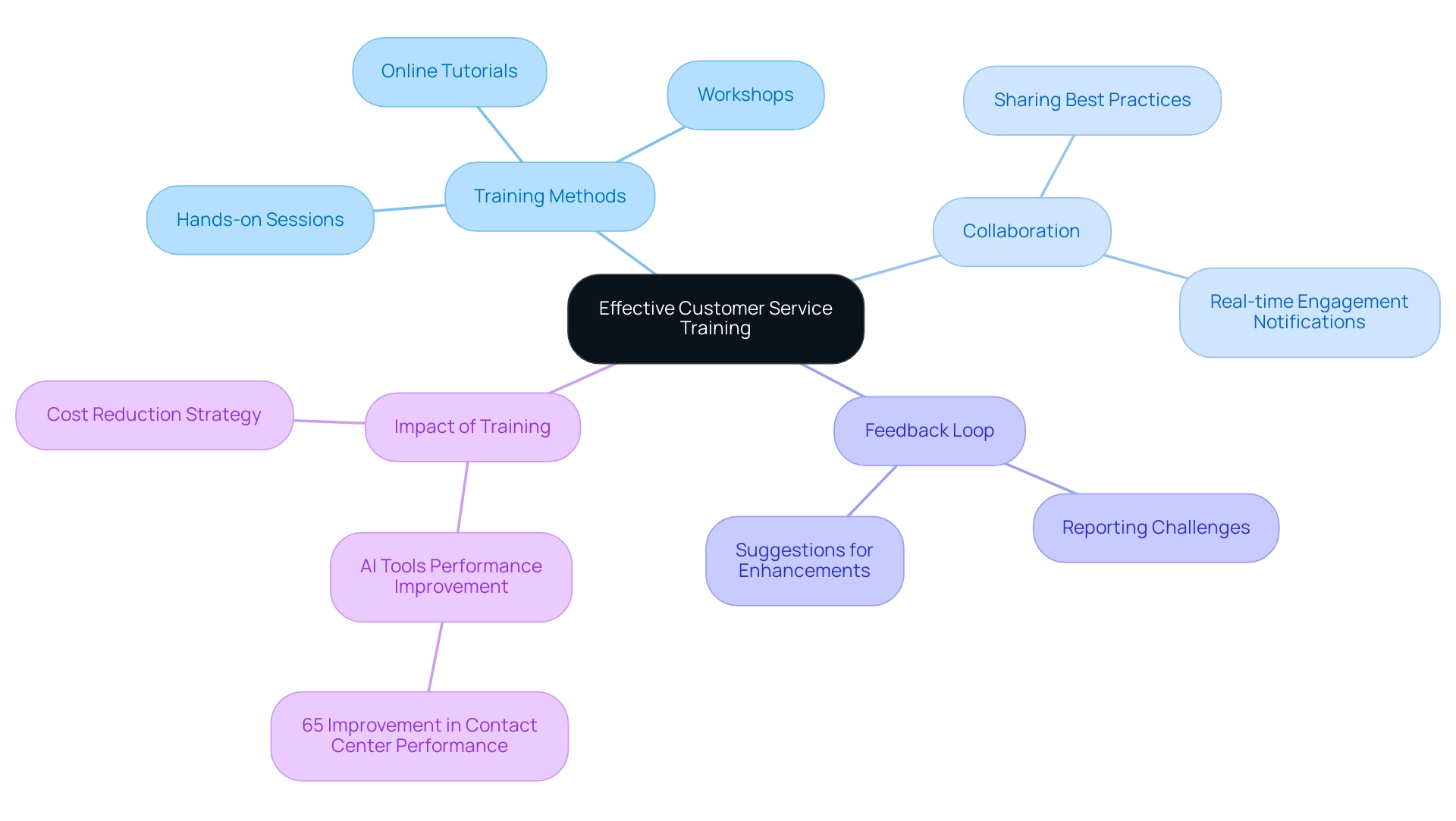 The central node represents the main focus, with branches illustrating different training methods, collaboration strategies, and feedback mechanisms related to enhancing customer service.