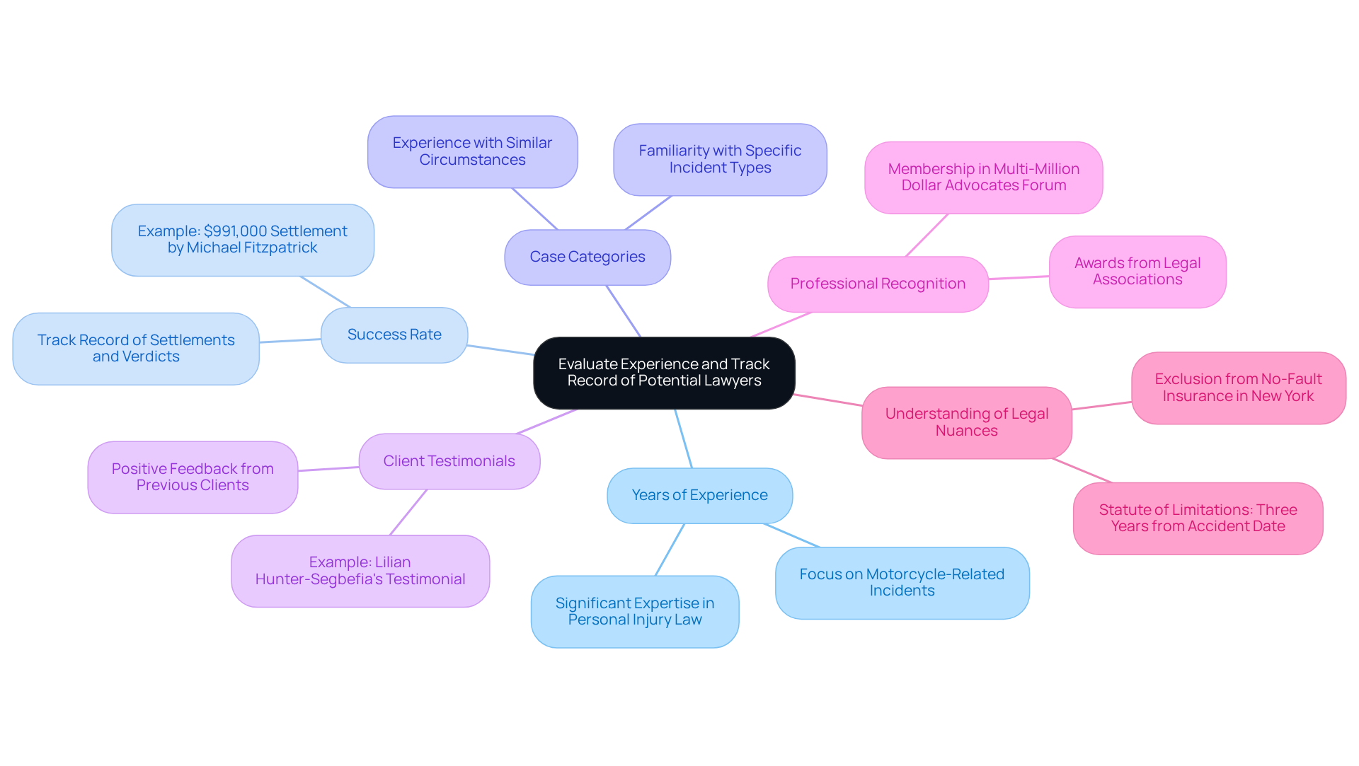 This mindmap helps you visualize the important factors to consider when choosing a motorcycle accident lawyer. Each branch represents a key area of evaluation, guiding you through the process of finding the right legal advocate.