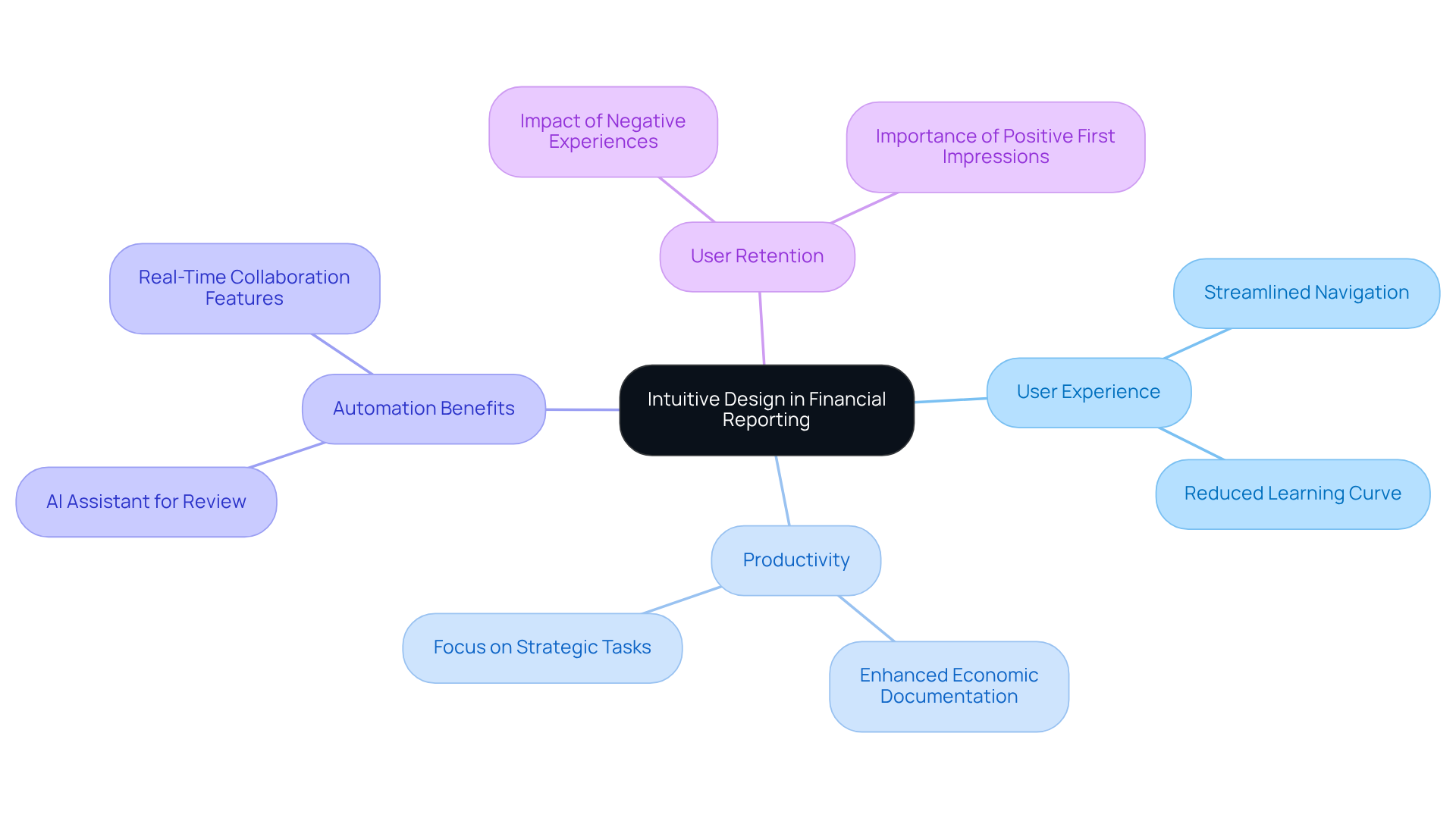 The central idea is intuitive design, with branches showing how it impacts various aspects of financial reporting. Each branch represents a key area, helping you understand how they connect to improve user experience and productivity.