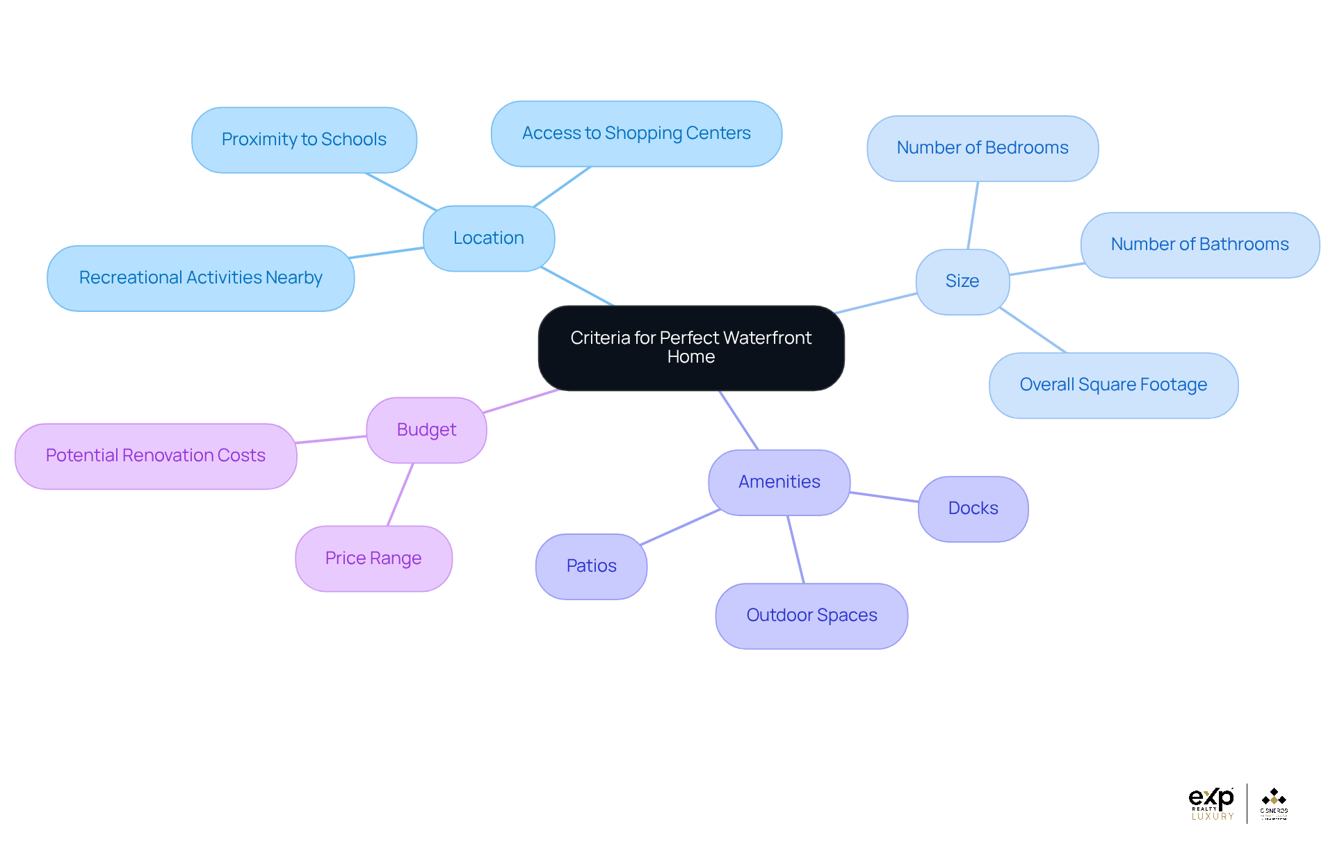 The center represents the main goal of finding the perfect waterfront home, while the branches show the key factors to consider. Each color-coded branch helps you focus on different aspects of your search.