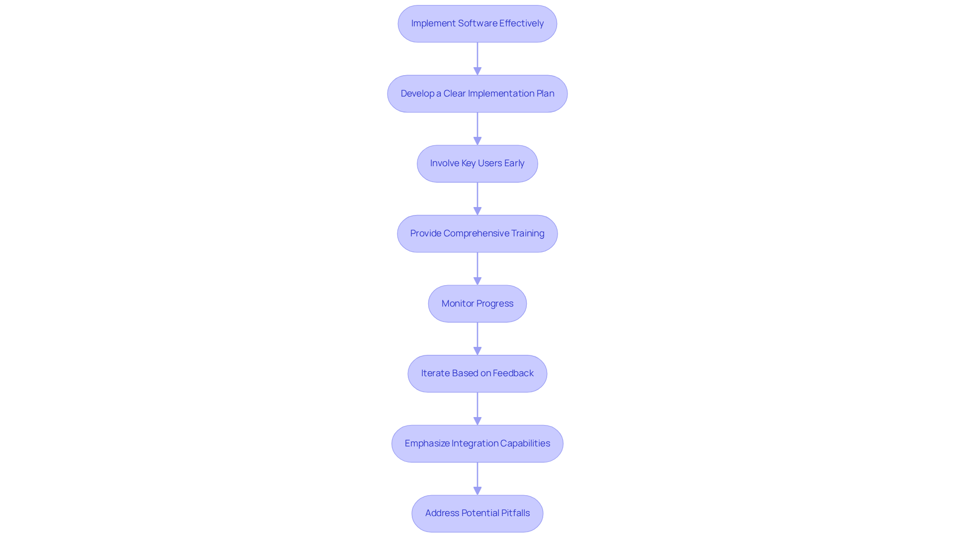 Each box represents a key practice in the software implementation process. Follow the arrows to see how each step connects to the next, leading to a successful integration of the software into existing workflows. Each box represents a key practice in the software implementation process. Follow the arrows to see how each step connects to the next, leading to a successful integration of the software into existing workflows.