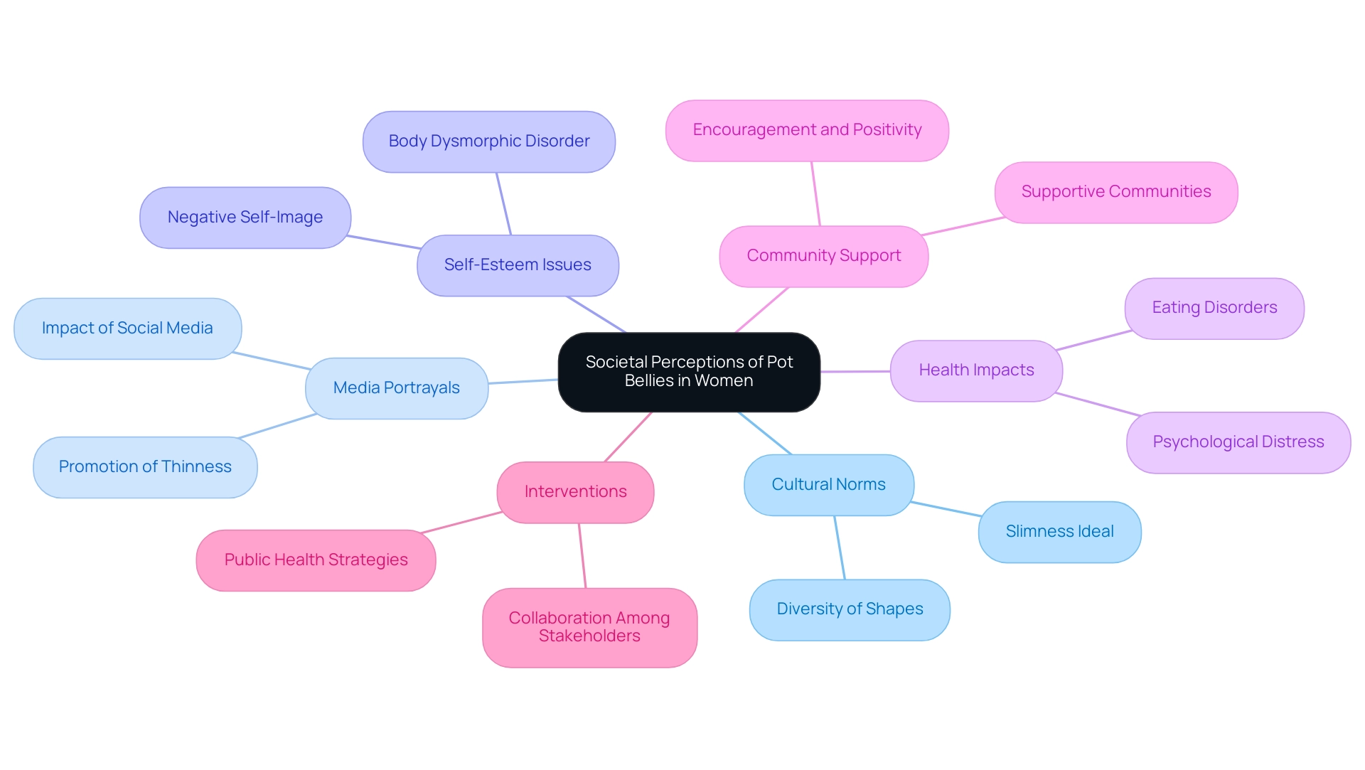 Each branch represents a key theme related to societal perceptions, with each color indicating a different aspect of the discussion.