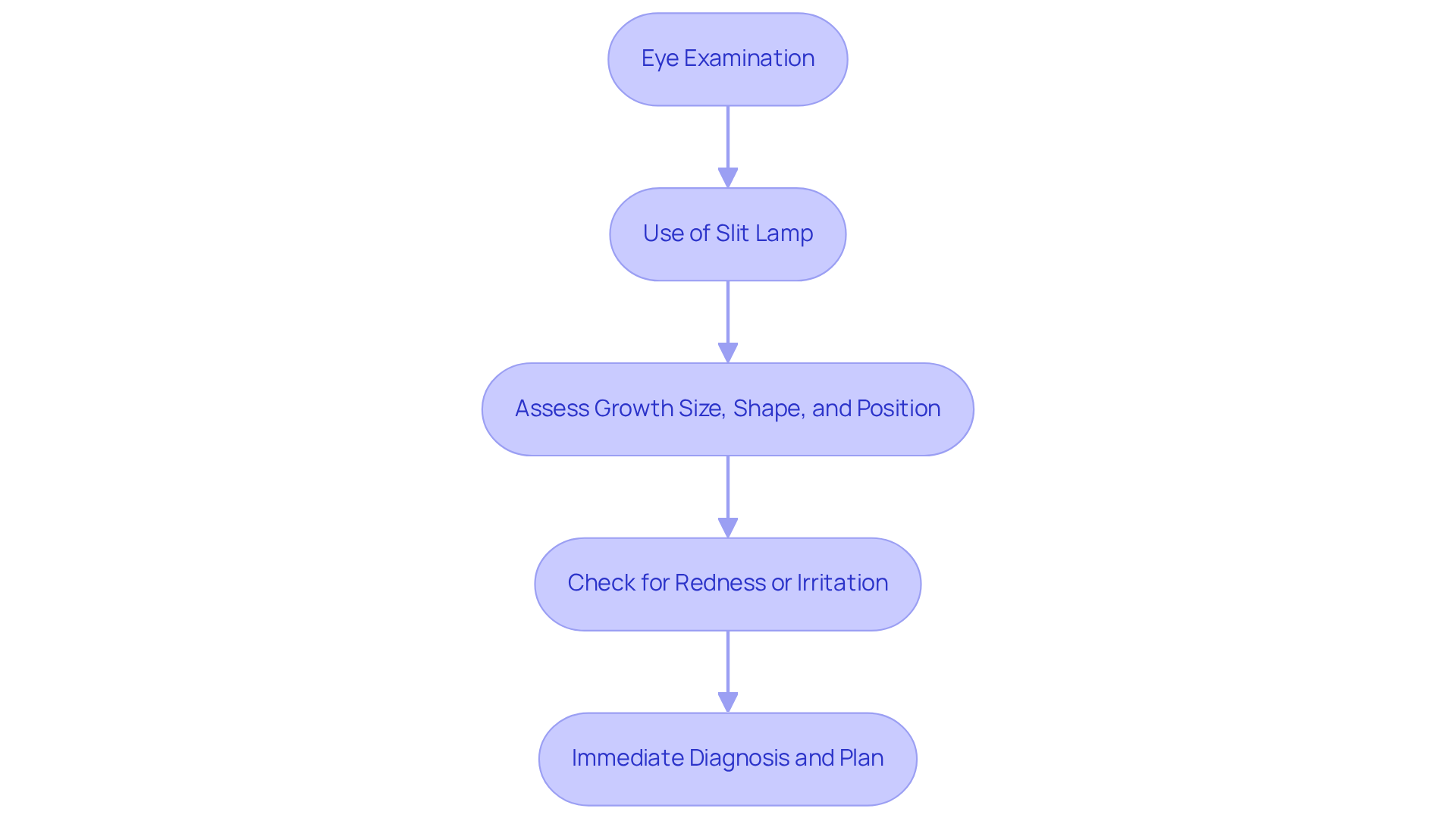 Este diagrama de flujo describe los pasos que se siguen durante el proceso de diagnóstico del pterigión. Cada recuadro representa una etapa del examen, que conduce al diagnóstico final. Siga las flechas para comprender cómo se desarrolla el proceso paso a paso. This flowchart outlines the steps taken during the diagnostic process for pterygium. Each box represents a stage in the examination, leading to the final diagnosis. Follow the arrows to understand how the process flows from one step to the next.