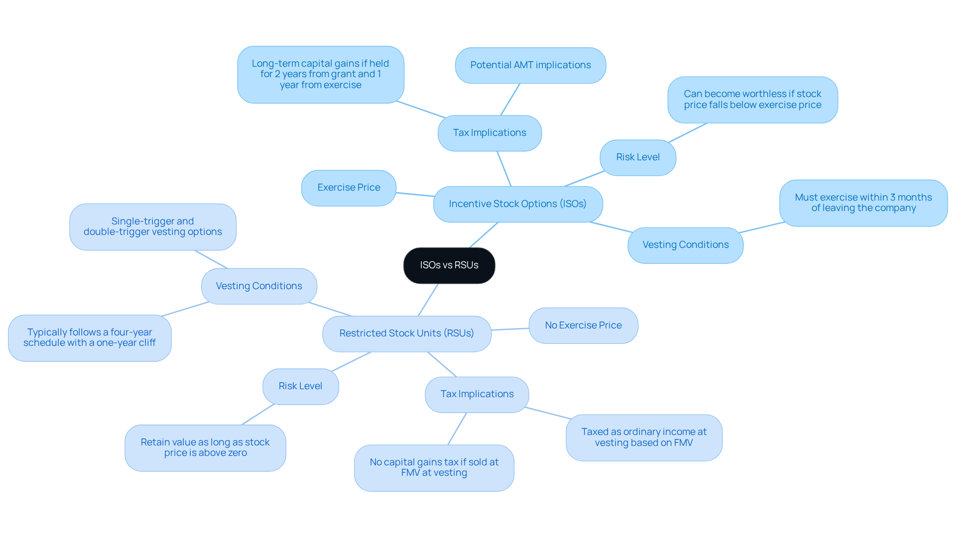 This mindmap helps you see the differences and similarities between Incentive Stock Options and Restricted Stock Units. Each branch represents a key feature, making it easier to understand how these options work and how they can impact your family's financial decisions.
