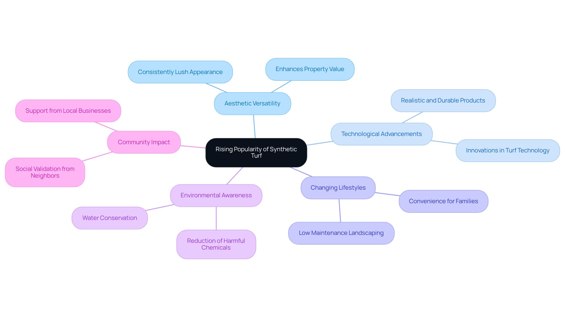 The central node represents the main topic, while the branches show the key factors contributing to its popularity. Each sub-branch provides more detail about those factors, helping you understand why homeowners are choosing synthetic turf.