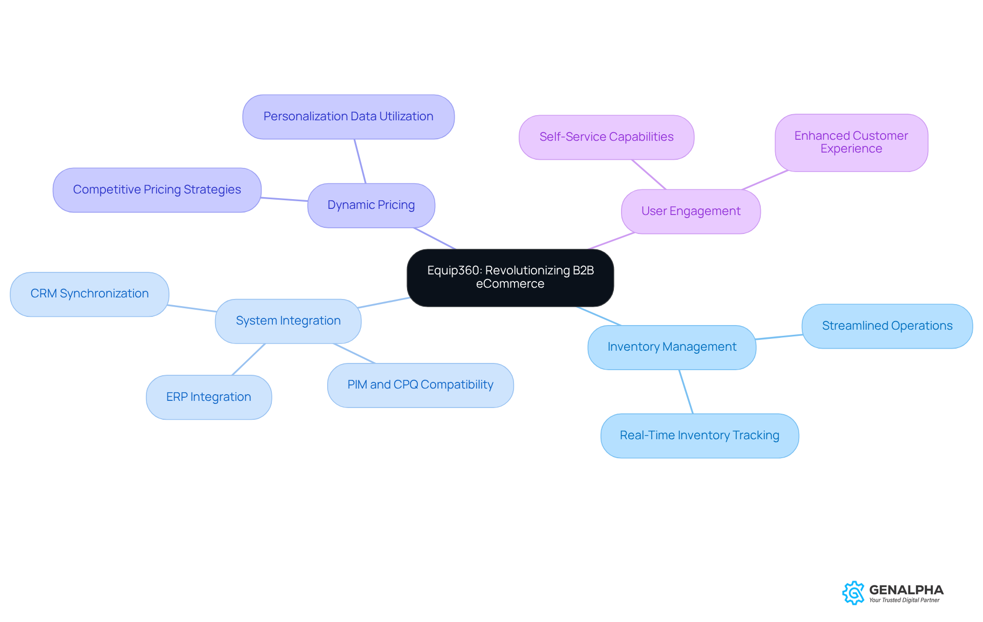 The central node represents Equip360's role in B2B eCommerce, while the branches show its key features and benefits. Each color-coded branch helps you quickly identify different aspects of how Equip360 can enhance business operations.