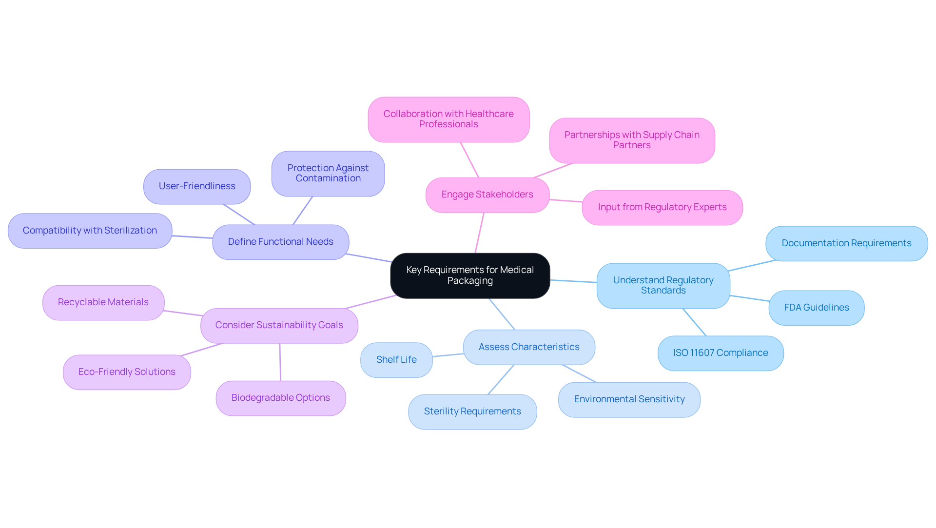 The central node represents the overall topic, while each branch highlights a specific requirement. Sub-branches provide additional details or examples, helping you see how each requirement contributes to effective medical packaging.