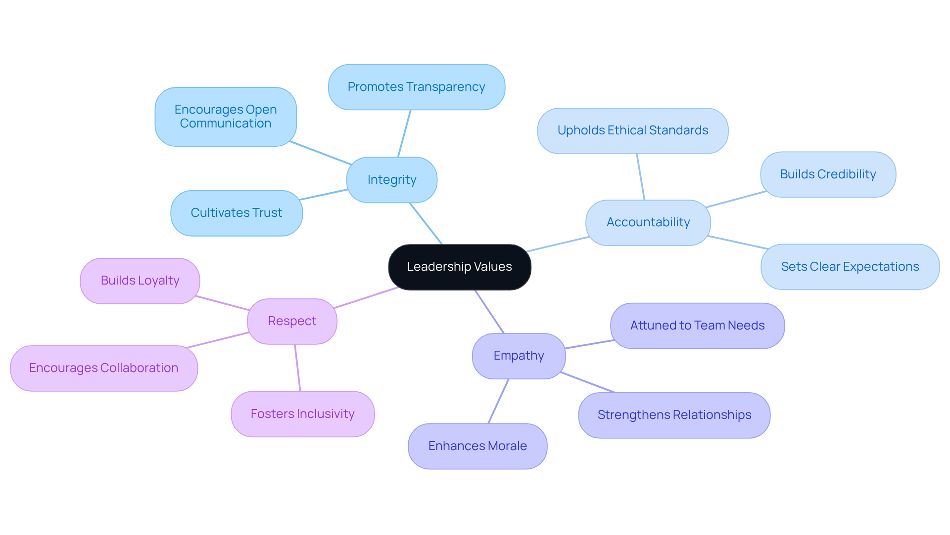 This mindmap illustrates the essential values that define effective leadership. Start at the center with 'Leadership Values', then explore each branch to see how values like integrity and accountability shape your leadership style and influence your team's culture.