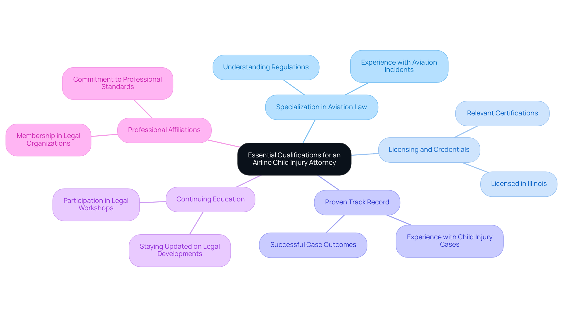 The center represents the main topic, and each branch shows a key qualification. Follow the branches to understand what makes a good attorney for your child's case. The center represents the main topic, and each branch shows a key qualification. Follow the branches to understand what makes a good attorney for your child's case.
