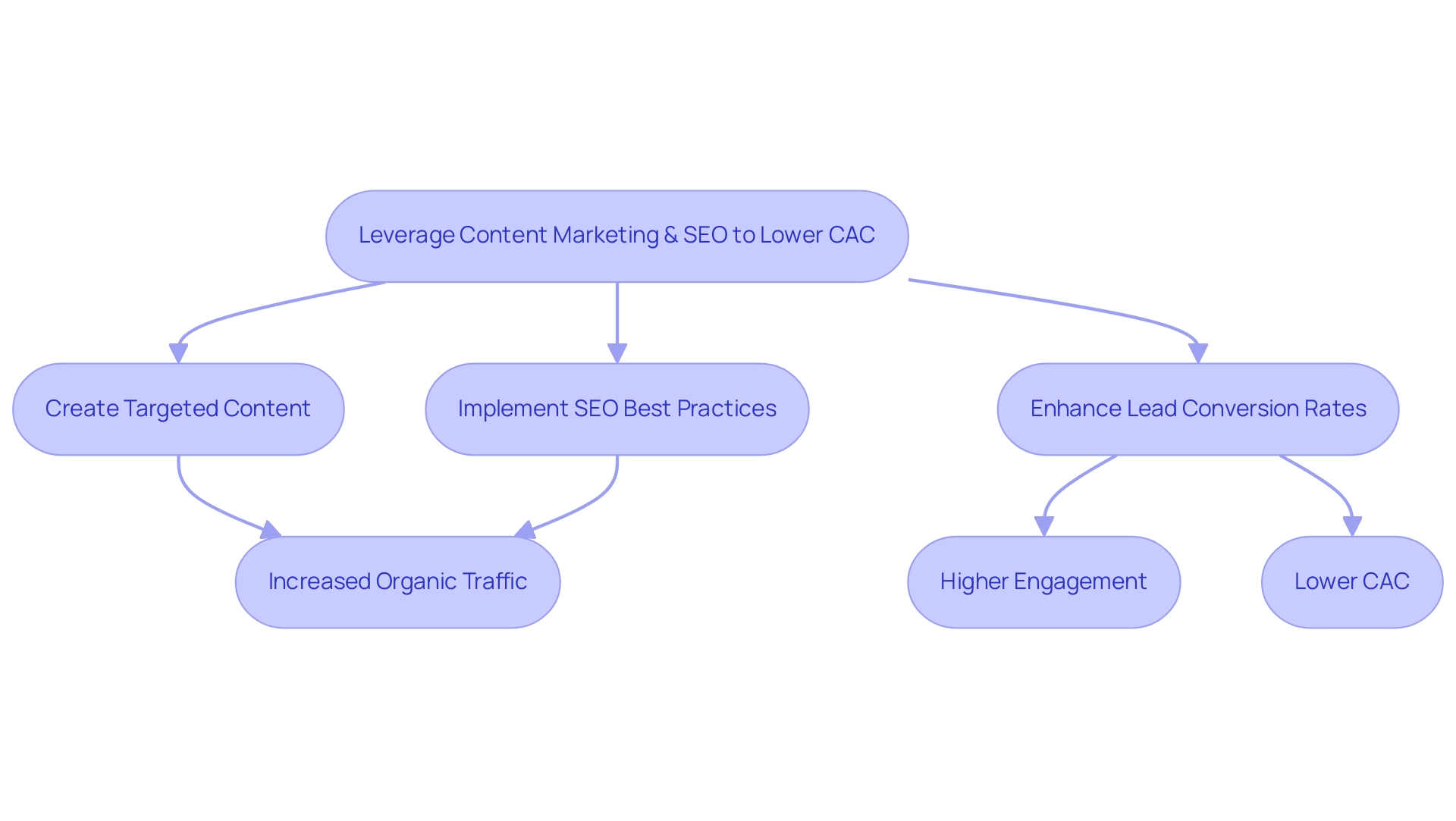 Each step represents a strategy or action in the content marketing process, with arrows indicating the flow towards the resulting benefits.