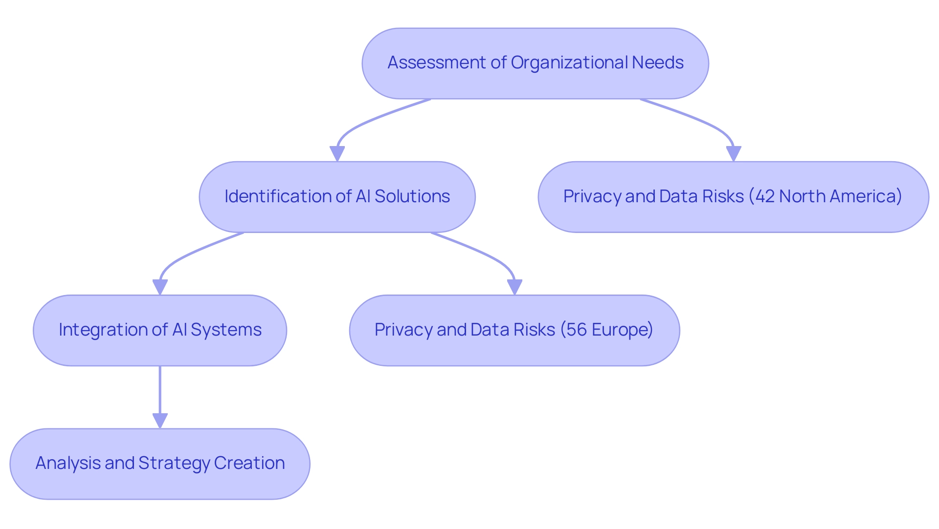 Each box represents a step in the AI consulting process, while the circular callouts indicate the percentage of organizations flagging privacy and data risks.