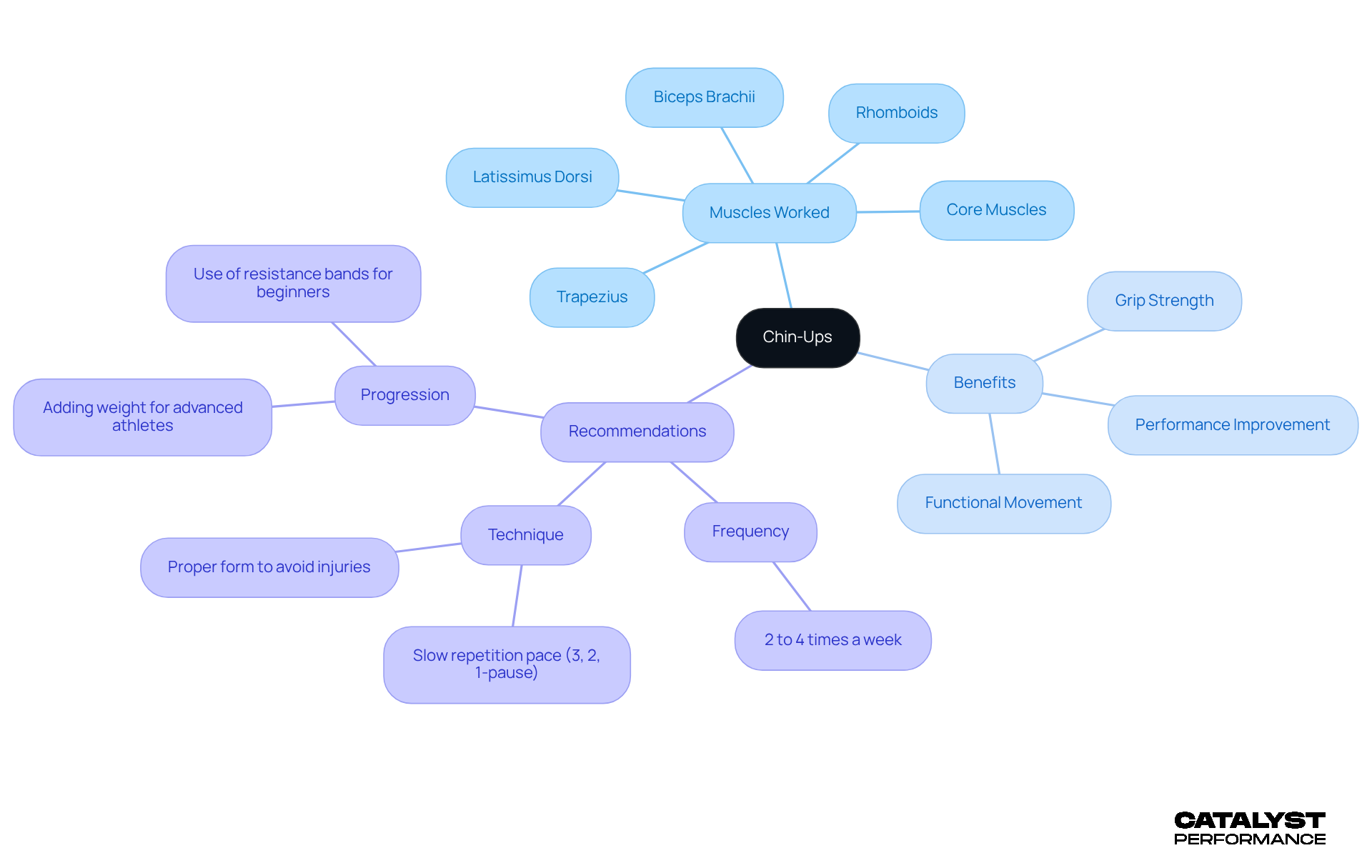 The central node represents chin-ups, with branches showing the muscles involved, benefits, and how to incorporate them into your routine. Each color-coded branch helps you easily identify different aspects of chin-ups.