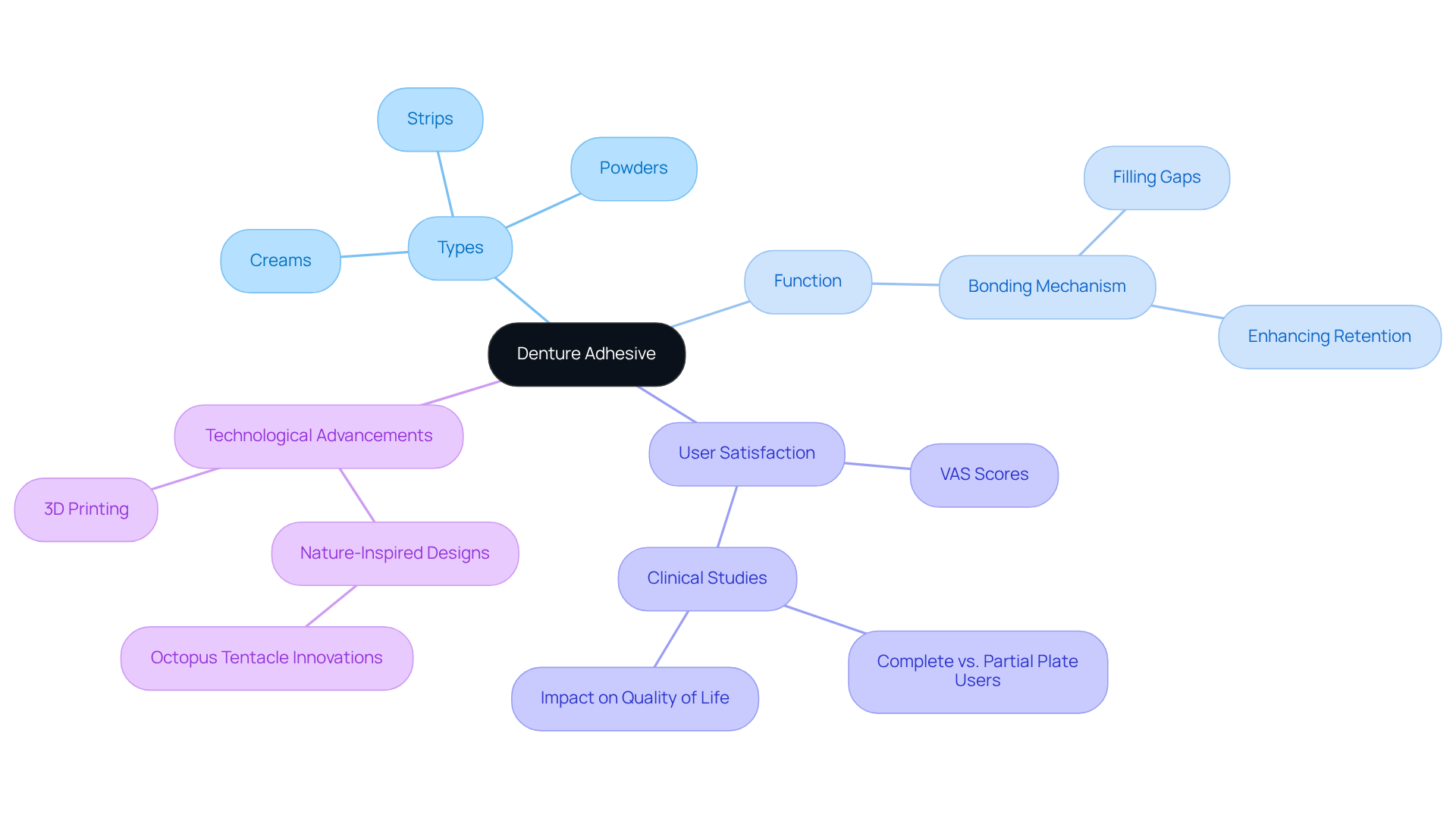 The center represents denture adhesives, with branches illustrating key topics like types, functions, and user satisfaction. Each color-coded branch helps you connect related ideas easily.