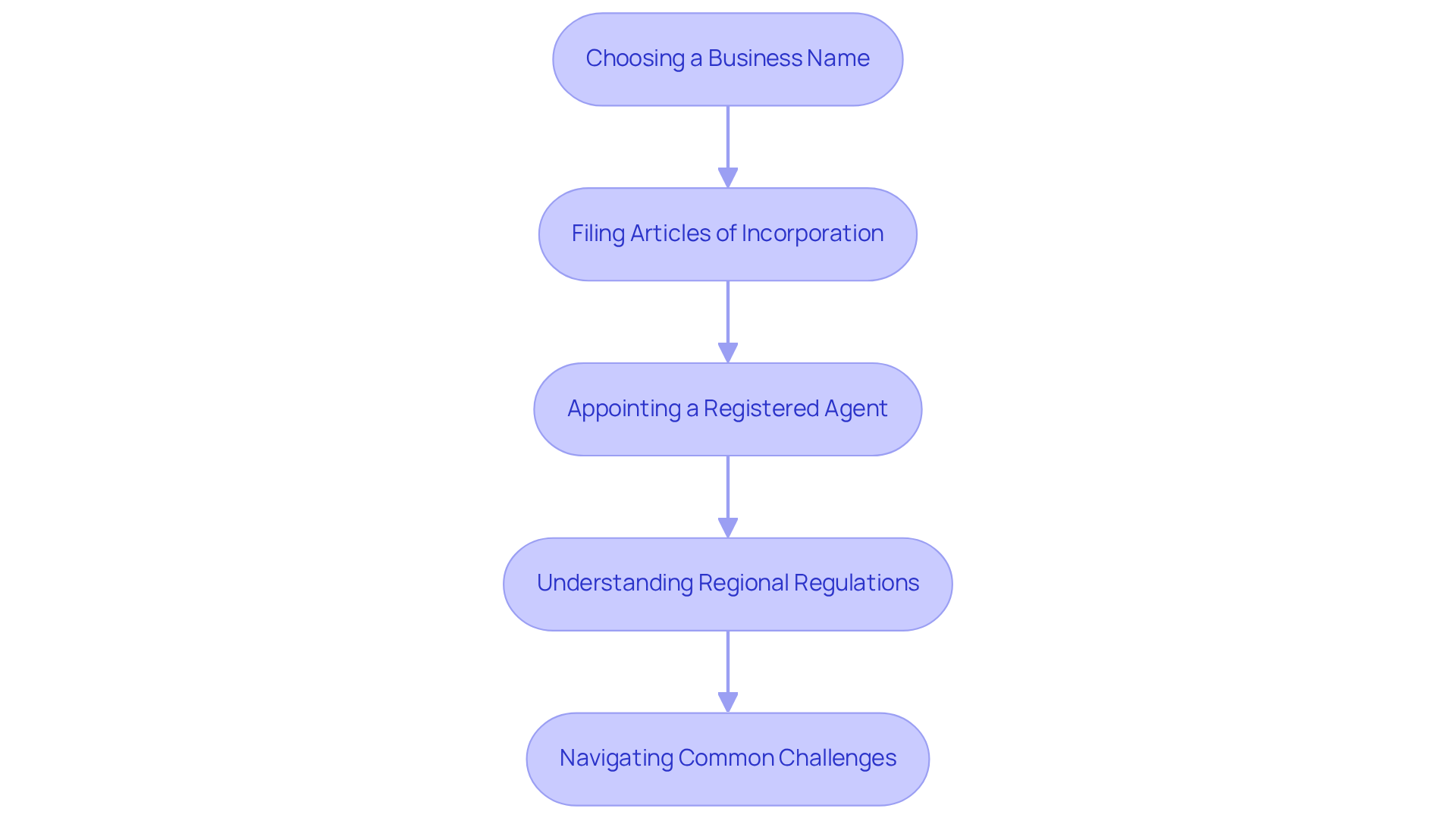 Each box represents a step in the incorporation process. Follow the arrows to see how each step leads to the next, ensuring you understand what needs to be done to successfully incorporate your business. Each box represents a step in the incorporation process. Follow the arrows to see how each step leads to the next, ensuring you understand what needs to be done to successfully incorporate your business.