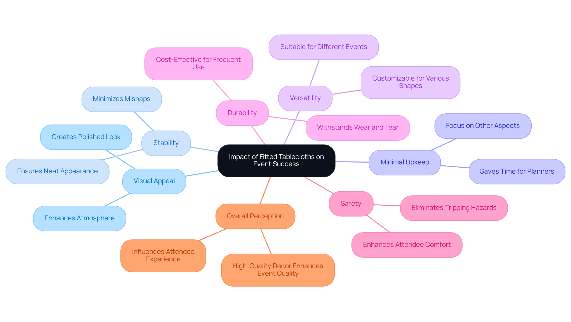 The central node represents the overall impact of fitted tablecloths, while each branch highlights a specific benefit. Sub-points provide additional details, making it easy to understand how these elements contribute to a successful event.
