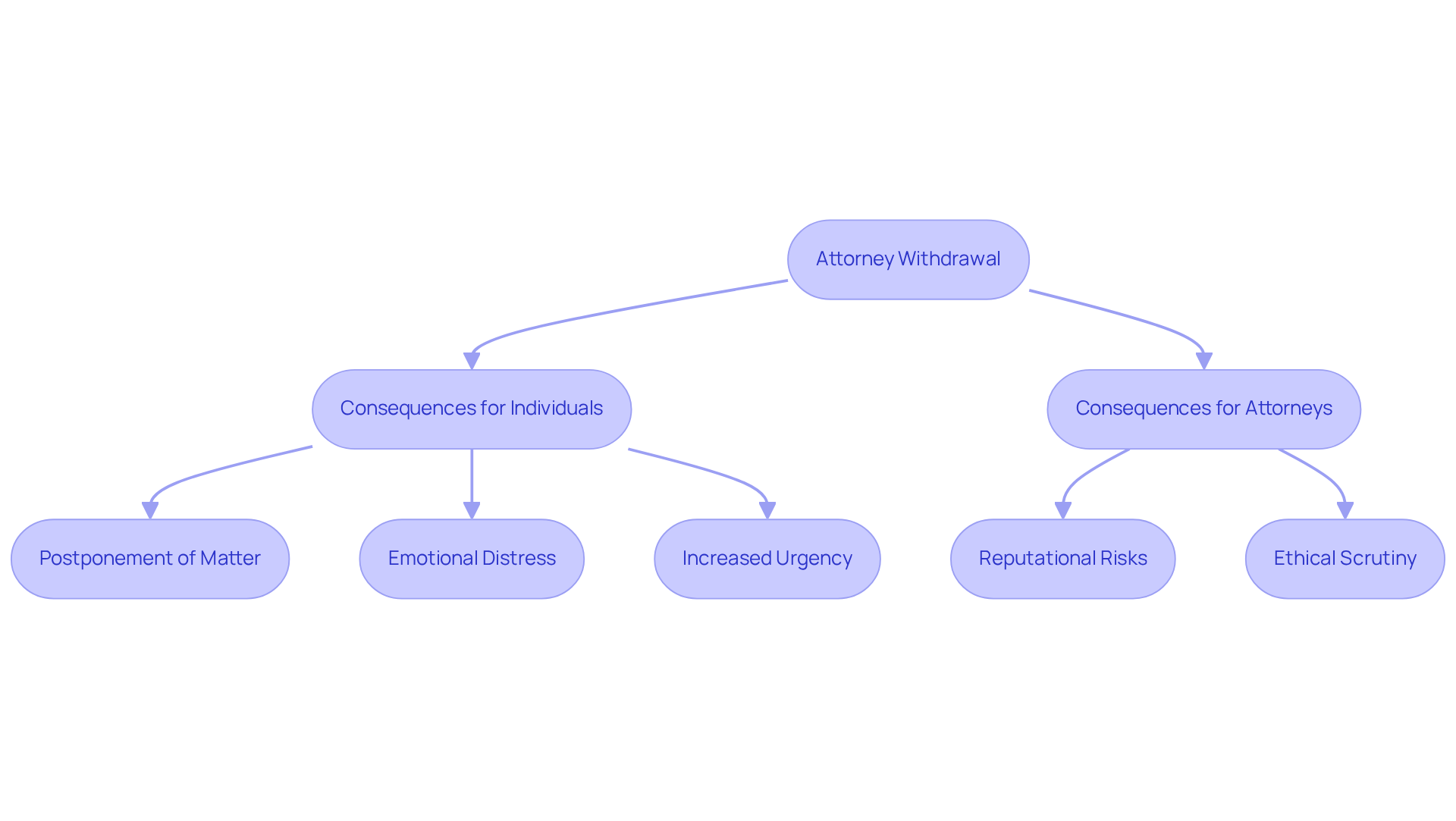 This flowchart shows what happens when an attorney withdraws. Follow the arrows to see how it affects both clients and lawyers, from delays and emotional stress for clients to reputational risks for attorneys.