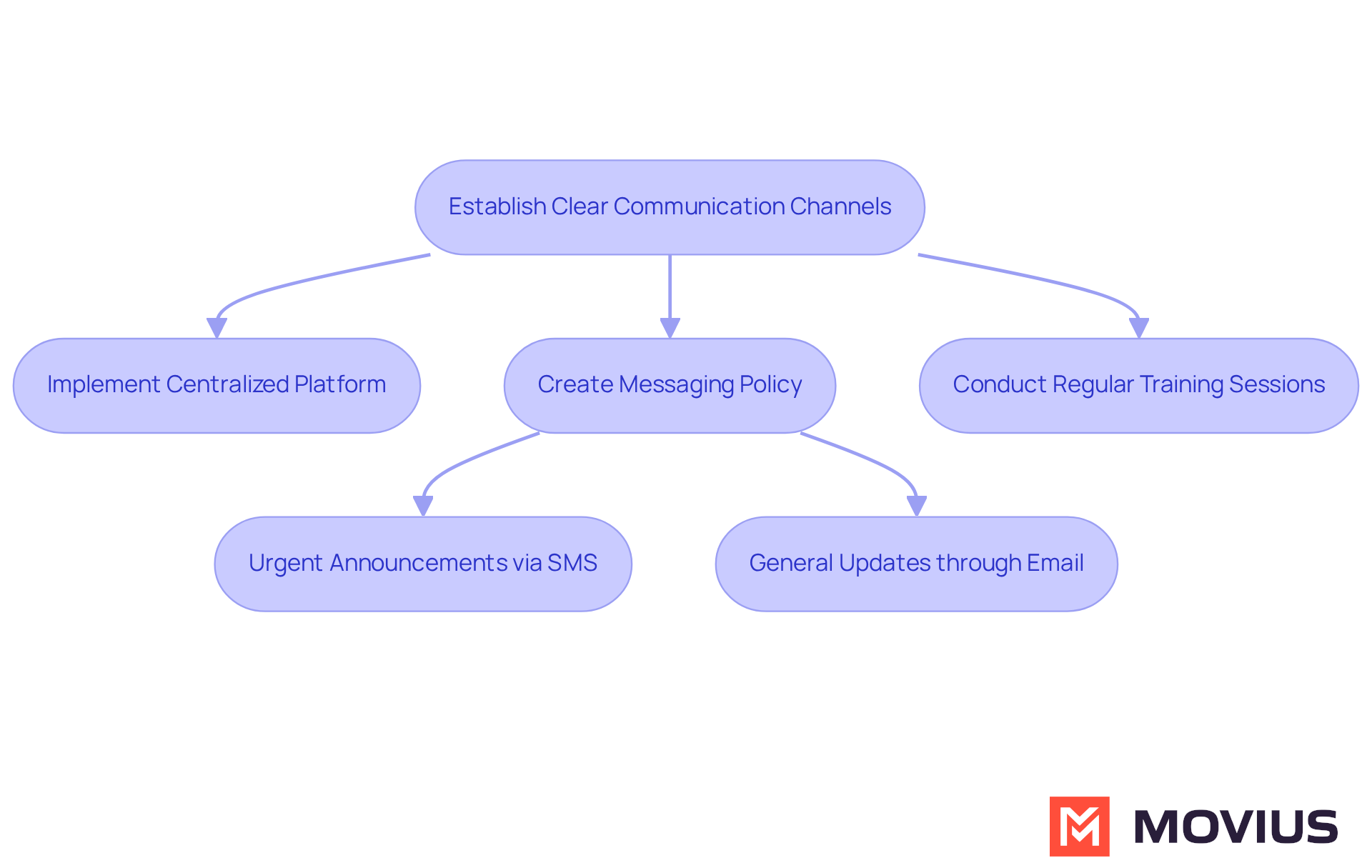 This flowchart outlines the steps to improve communication among campus staff. Start at the top with the main goal, then follow the arrows to see how to implement a centralized platform, create a messaging policy, and conduct training sessions. Each step is crucial for fostering effective communication.