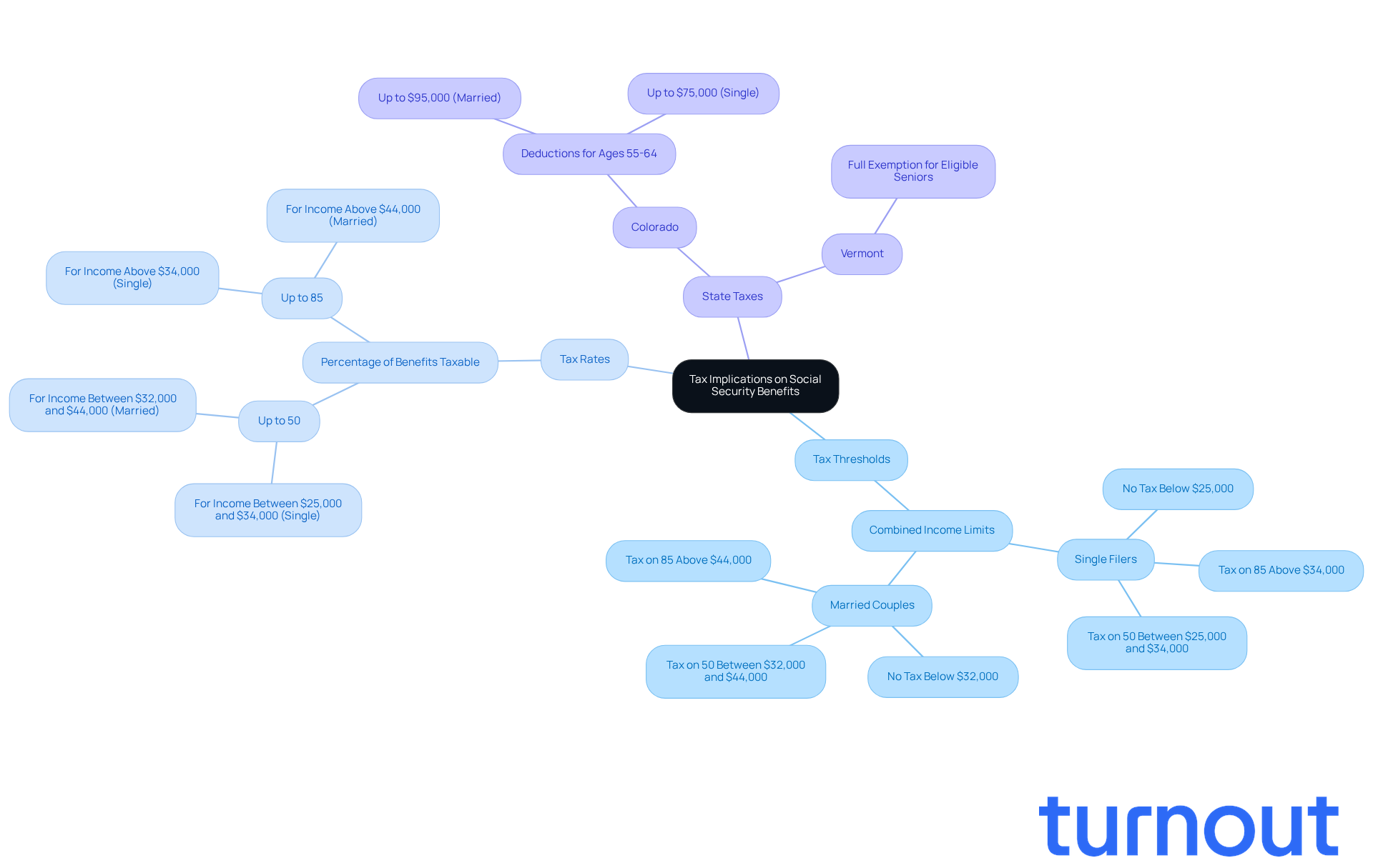 The central node represents the overall topic, while the branches show different aspects of tax implications. Each sub-branch provides specific details, helping you understand how taxes may affect your Social Security benefits.