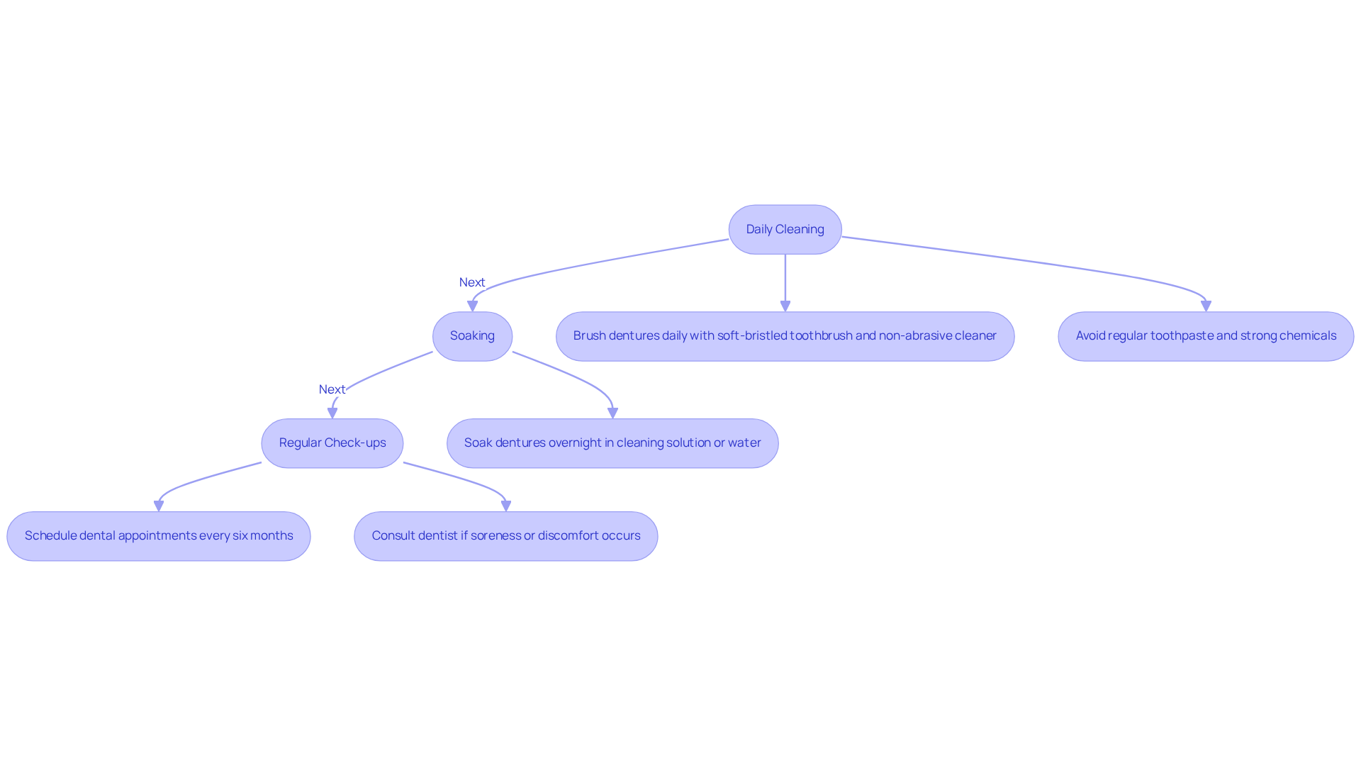 Each box represents an essential tip for caring for your partial dentures. Follow the arrows to see the recommended order of actions for maintaining cleanliness and comfort.