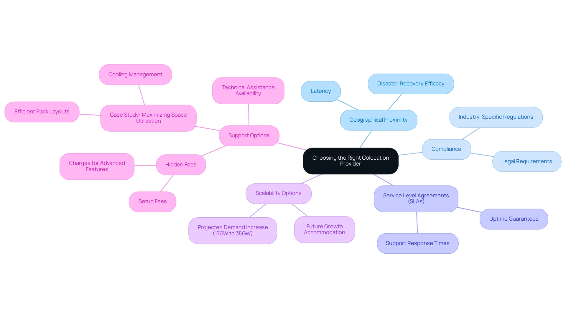 Each branch represents a key consideration in selecting a colocation provider, with sub-branches detailing important aspects or examples related to each consideration.